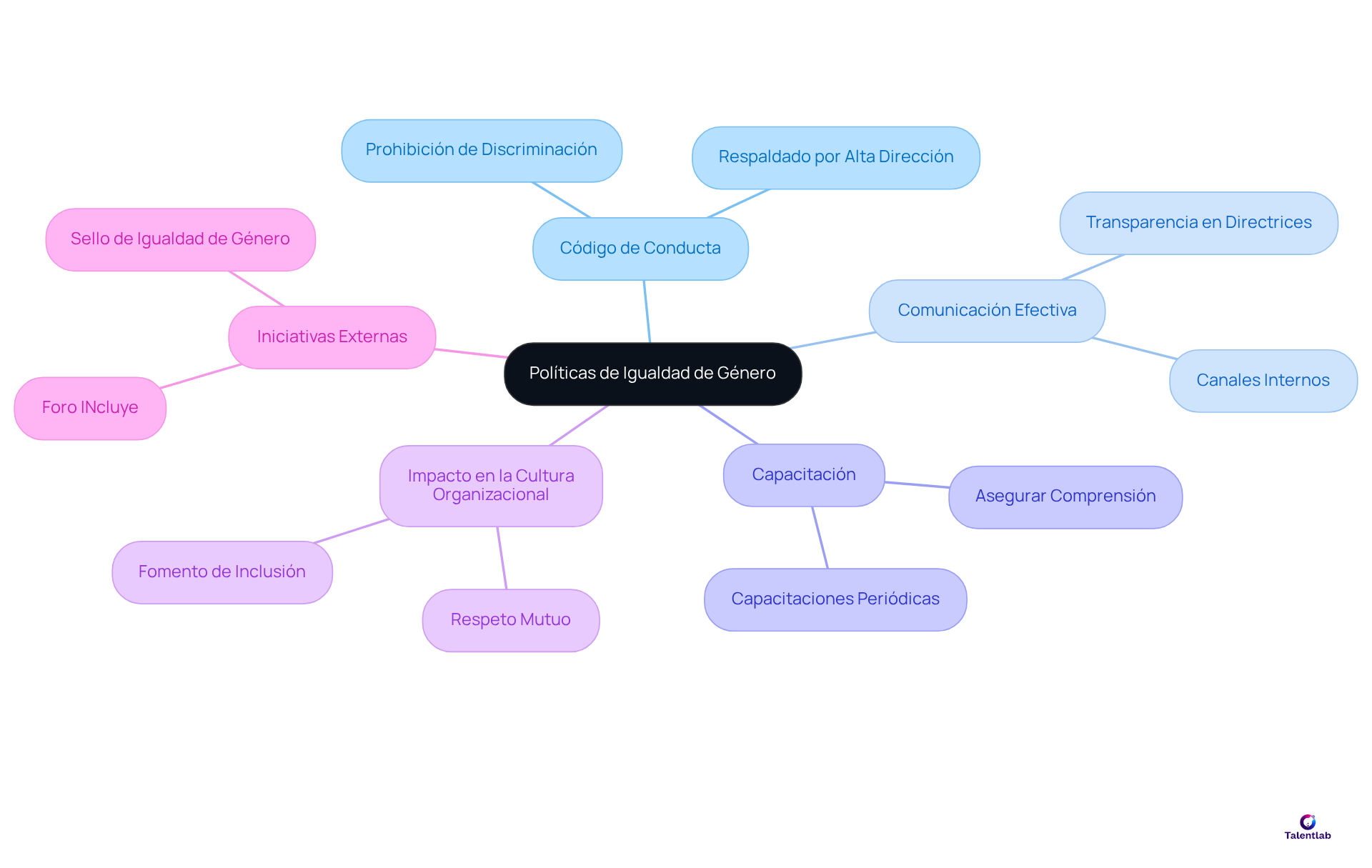 El nodo central representa el tema principal, mientras que las ramas muestran las áreas clave de enfoque y las acciones necesarias para promover la igualdad de género en el lugar de trabajo.