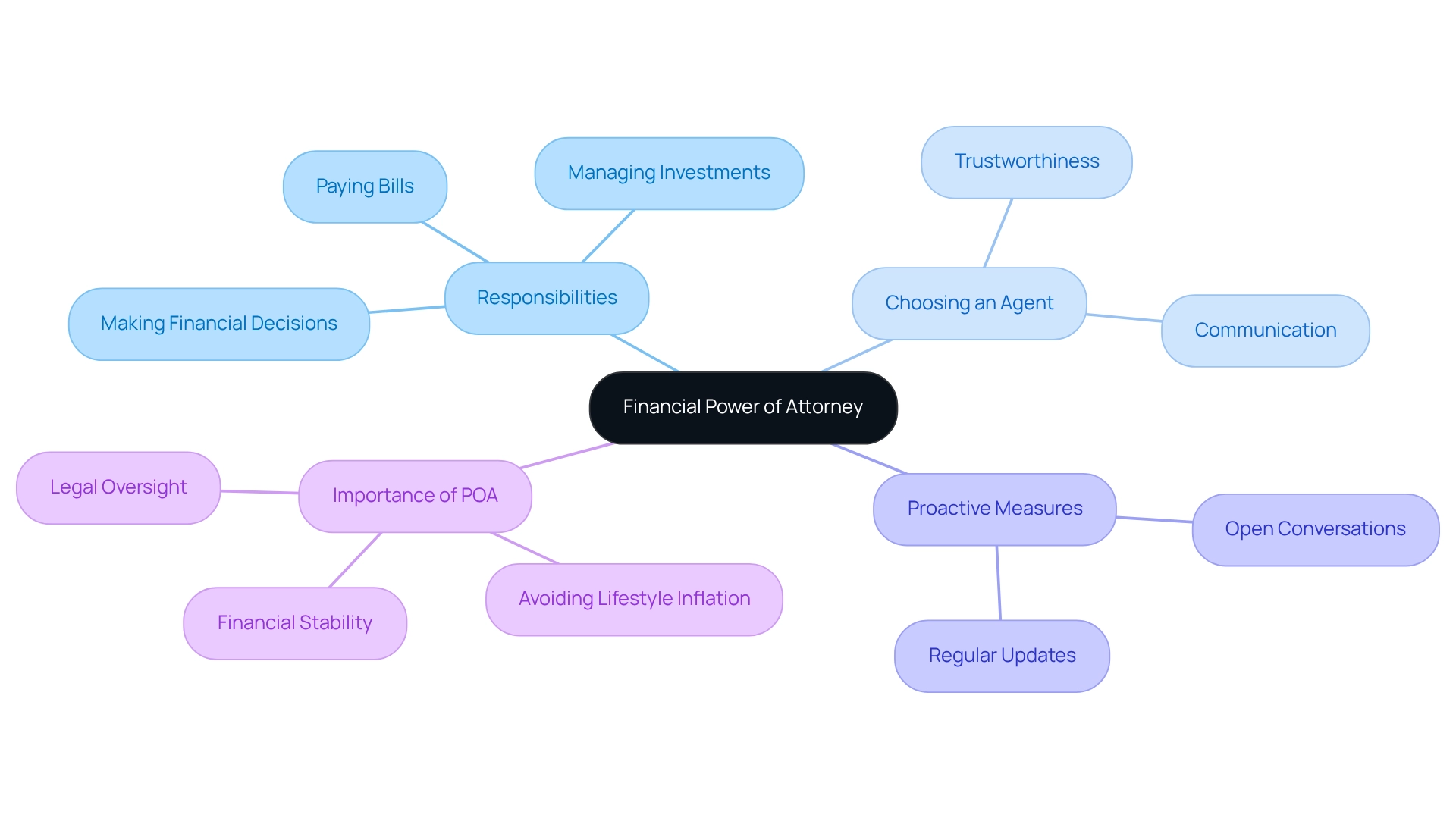 This mindmap shows the central concept of financial power of attorney and breaks it down into key areas. Each branch represents a different aspect of the POA, helping you see what to consider when appointing someone to manage your finances.