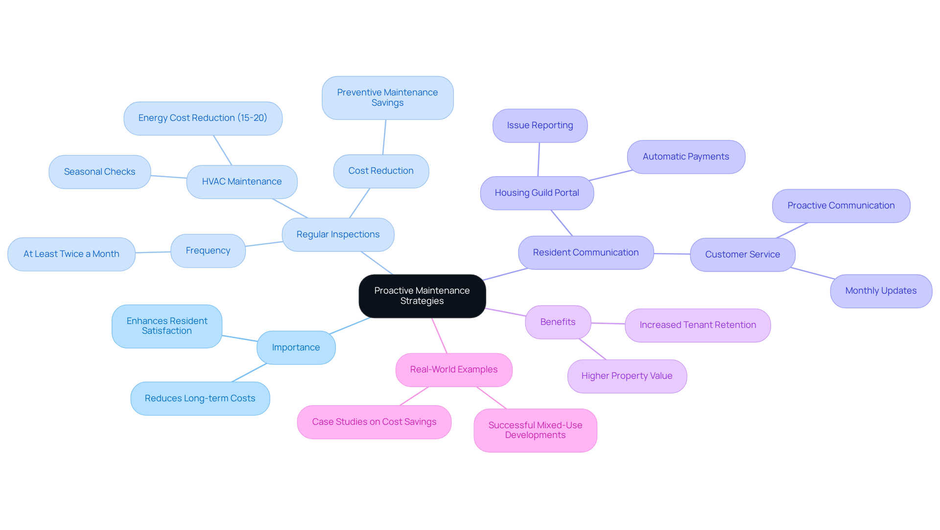 This mindmap illustrates how proactive maintenance strategies are interconnected. Start at the center with the main strategy, then explore each branch to see its importance, how inspections are conducted, ways to communicate with residents, the benefits of these strategies, and examples of success.