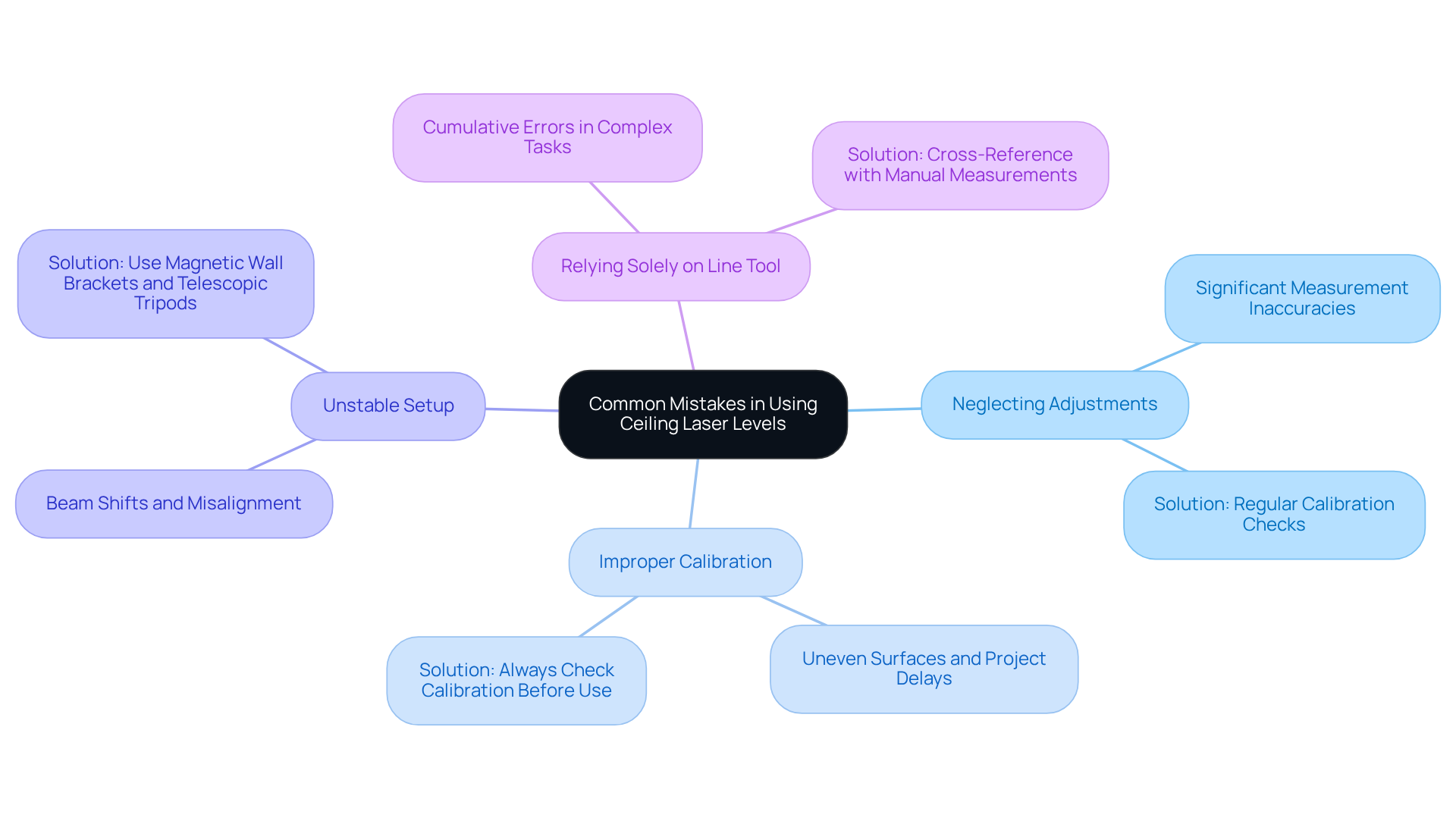 The center shows the main topic, and each branch represents a specific mistake. Follow the branches to see the consequences and suggested solutions for each mistake. The center shows the main topic, and each branch represents a specific mistake. Follow the branches to see the consequences and suggested solutions for each mistake.