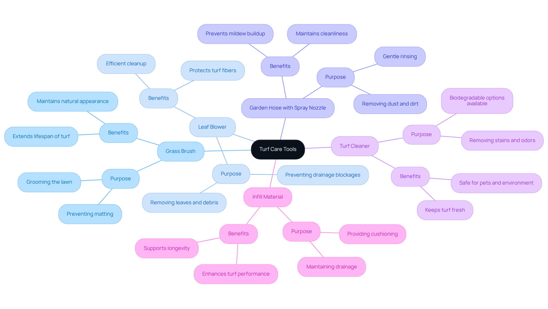 This mindmap starts with the main topic of turf care tools at the center. Each branch represents a specific tool, and the sub-branches explain what each tool does and why it's important for maintaining artificial grass.
