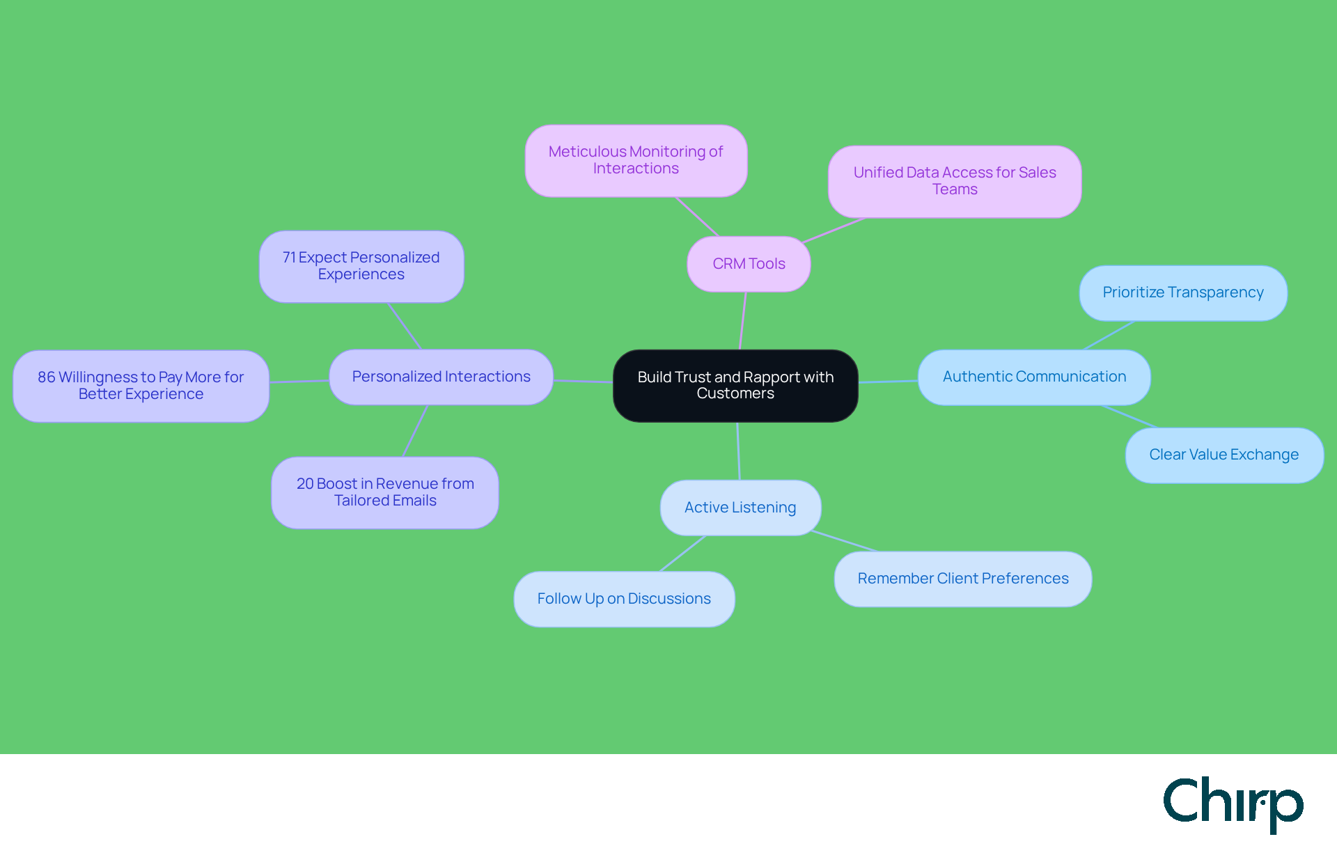 The center represents the main goal of building trust, while the branches show different strategies to achieve this. Each sub-branch provides specific actions or benefits related to the strategies.
