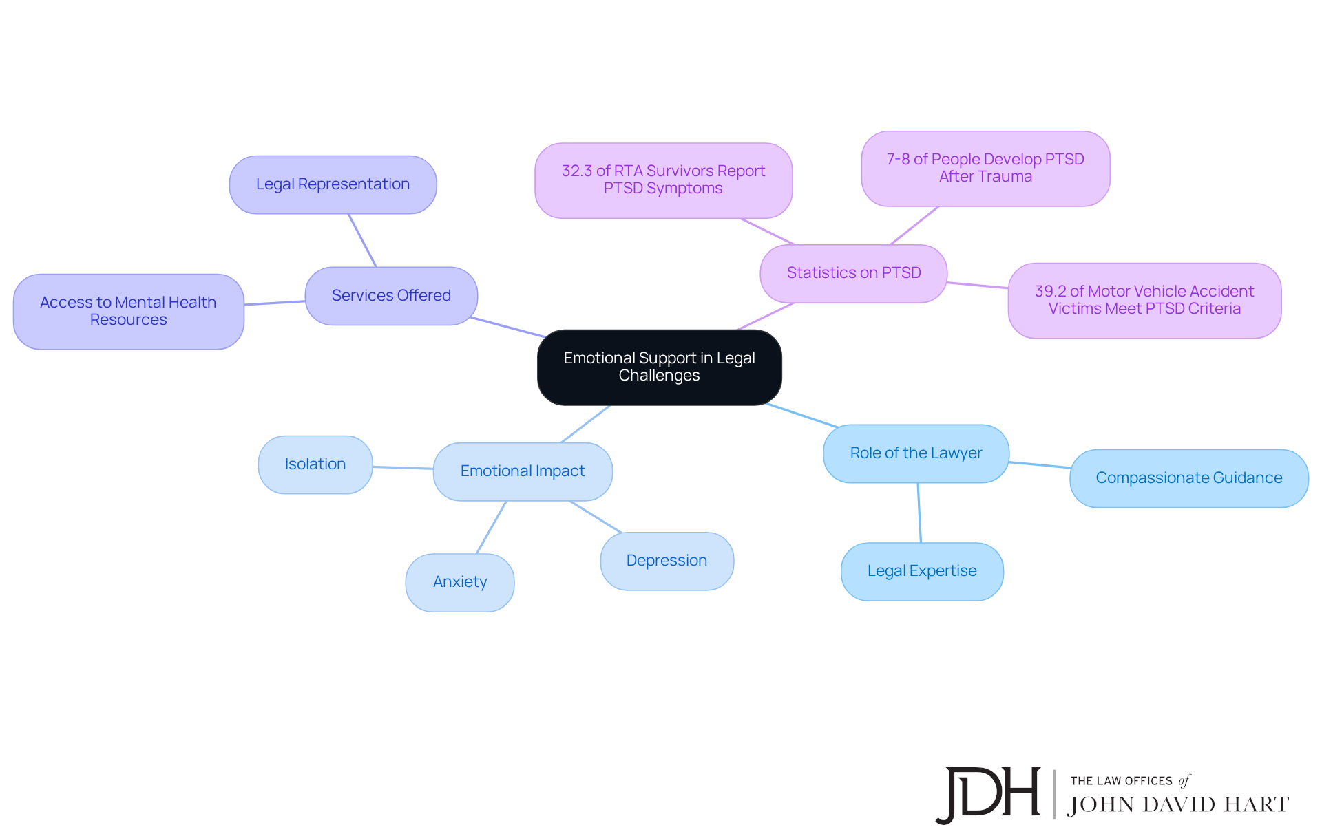 The center represents the main theme, while branches show different aspects of how emotional support plays a role in legal challenges. Each branch highlights important points related to the overall topic.
