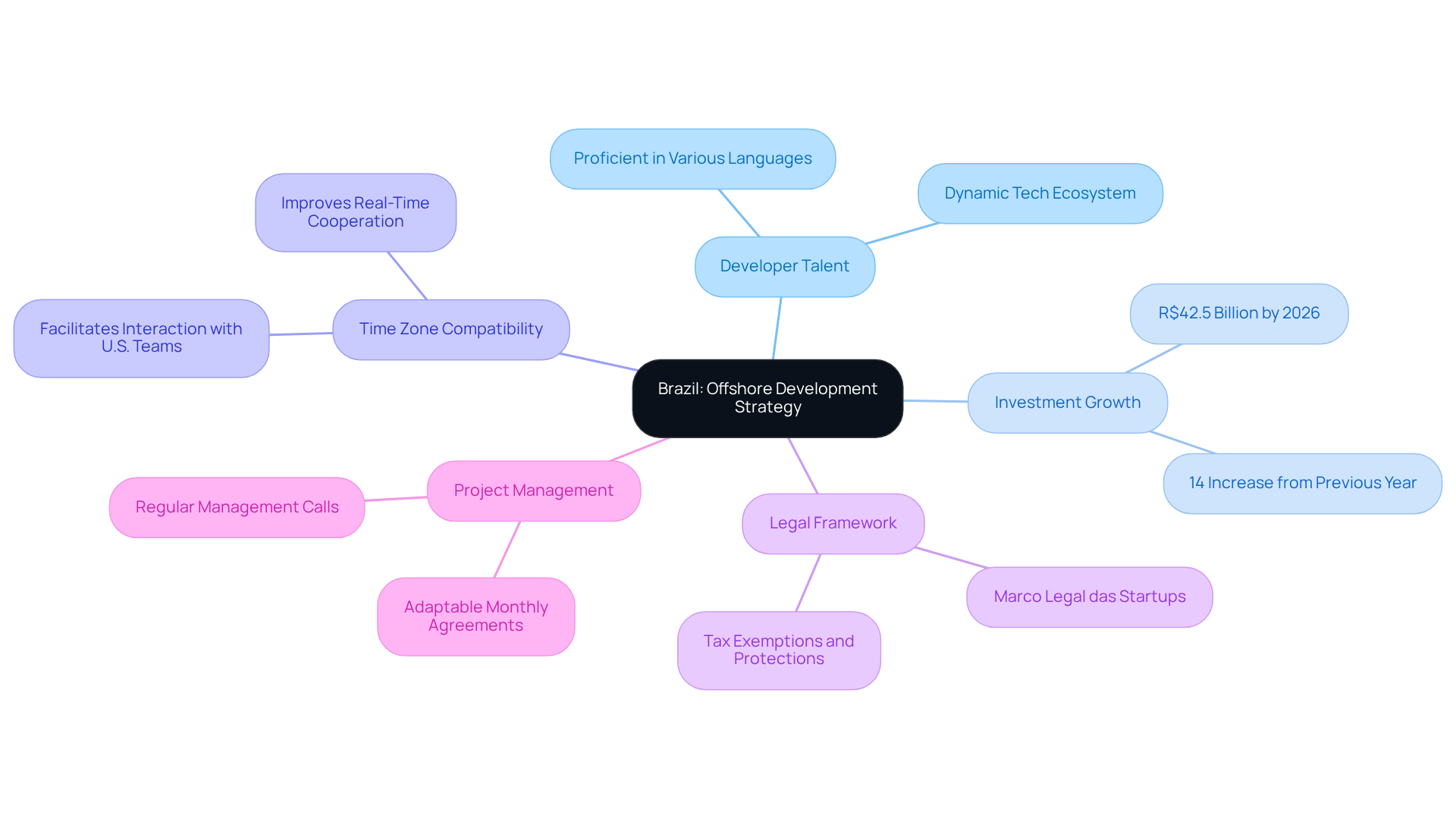 This mindmap shows how Brazil stands out in offshore software development. Each branch represents a key area of strength, and the sub-branches provide more details. Follow the connections to see how these strengths work together to create a robust tech ecosystem.