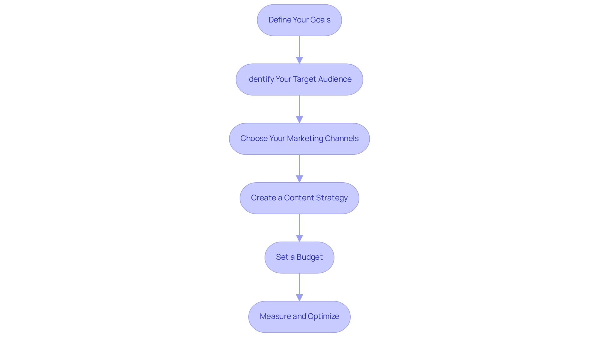 Each box represents a step in the B2B marketing plan process, and the arrows indicate the sequential flow from one step to the next.