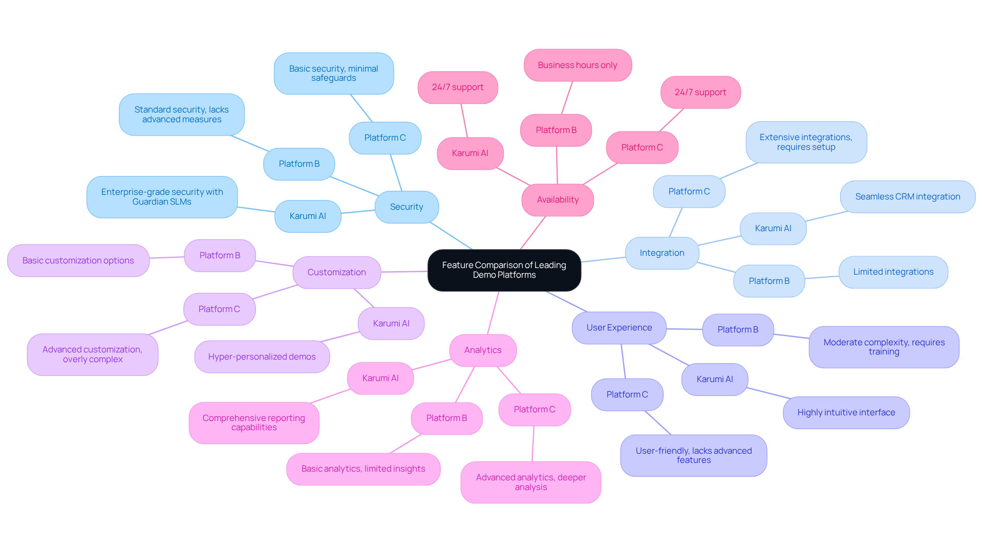 This mindmap shows the key features of different demo platforms for financial advisors. Each main branch represents a feature category, and the sub-branches detail how each platform performs in that area. The more detailed the description, the better the platform's offering in that feature.