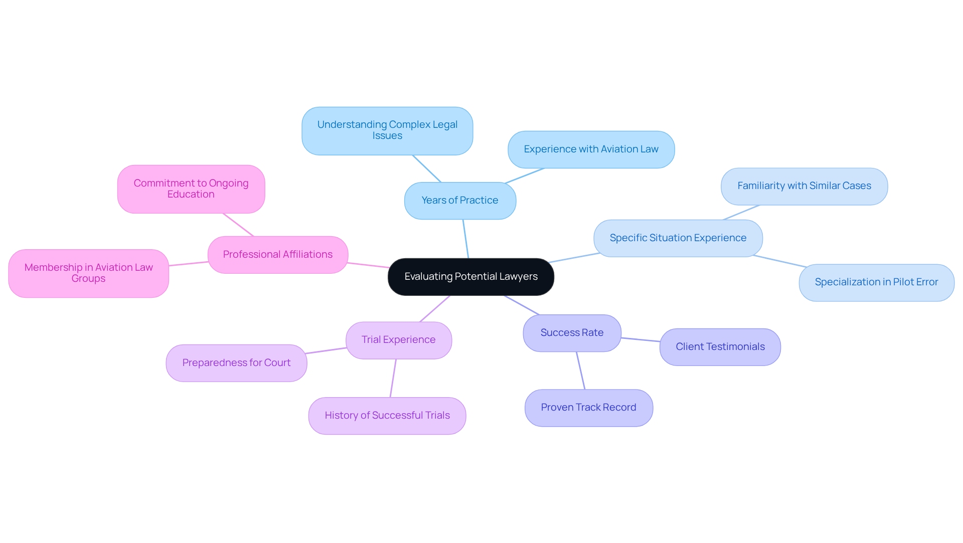 This mindmap helps you visualize the important factors to consider when choosing a lawyer. Each main branch represents a key area of evaluation, and the sub-branches provide specific details to guide your decision-making process.