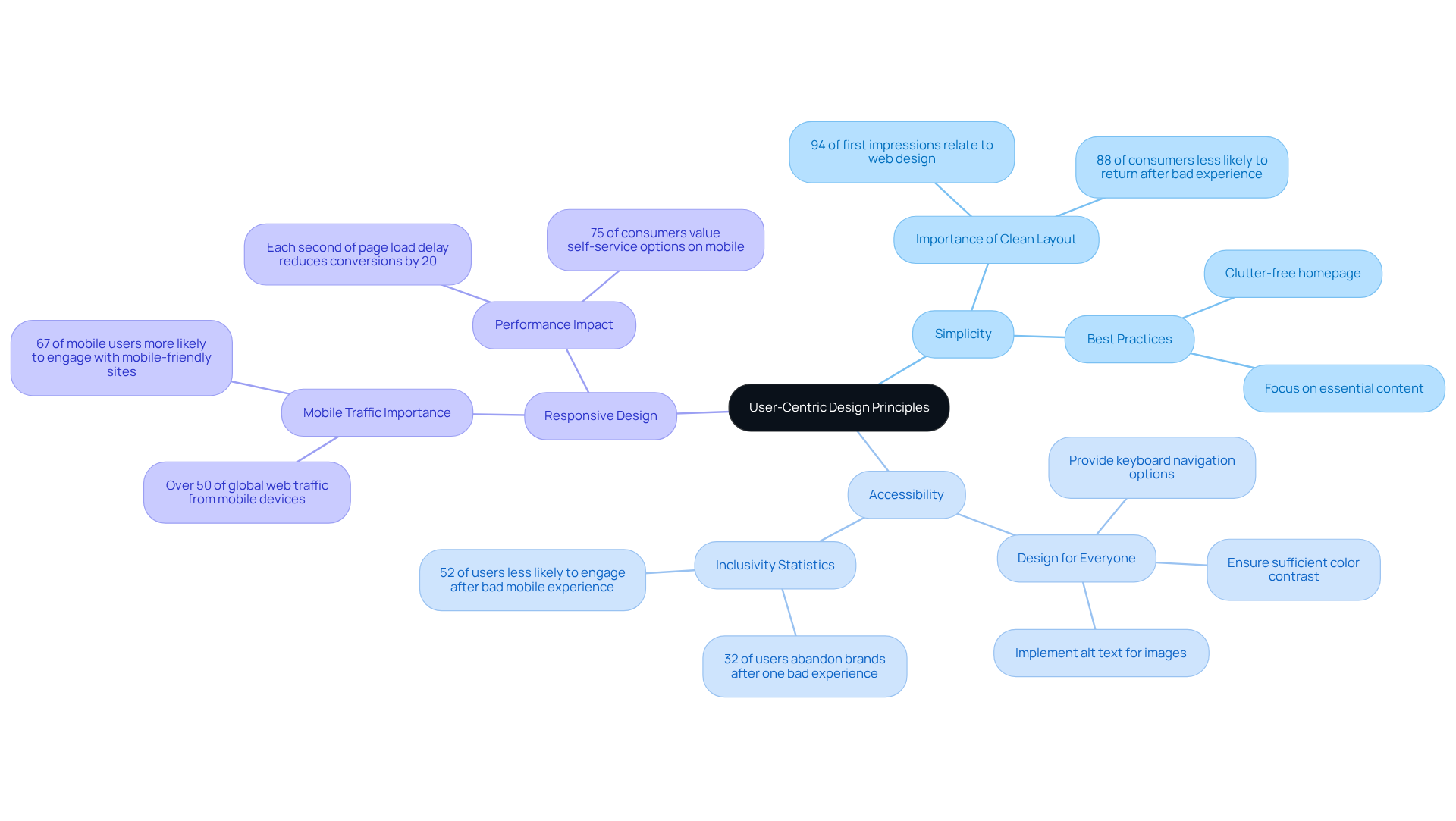 Start at the center with the main idea of user-centric design, then follow the branches to explore each principle and its importance. Each color represents a different principle, making it easy to navigate through the concepts.