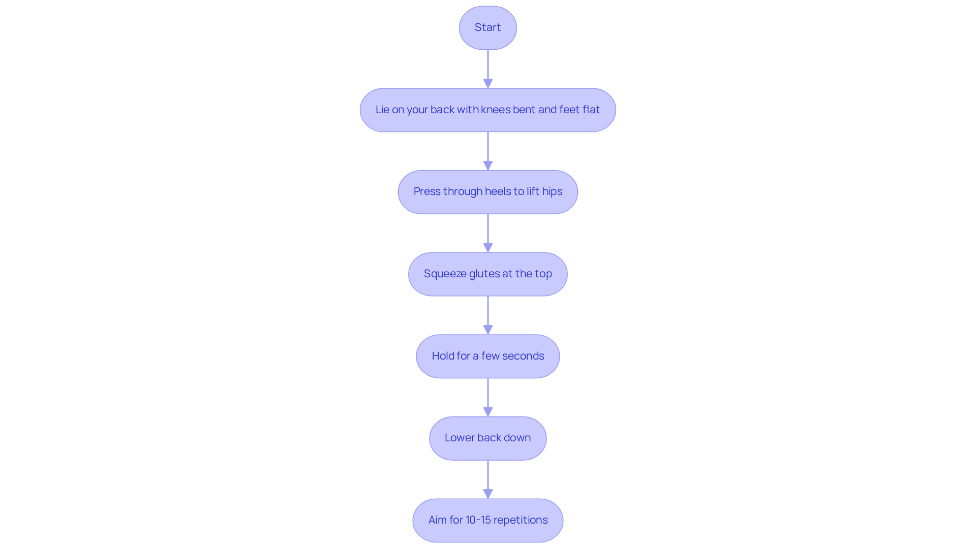 This flowchart guides you through the Bridge exercise step-by-step. Follow the arrows to see how to position yourself and what to do at each stage. Each box represents an action to take, helping you understand how to perform the exercise effectively for relief from nerve pain.