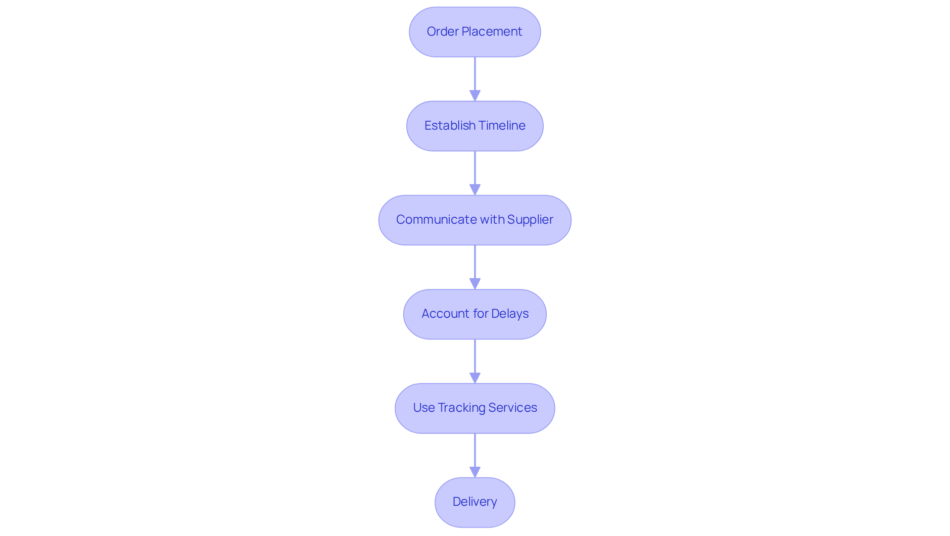 Follow the arrows to see each step in the ordering and delivery process. Each box represents an important action to ensure your order is handled efficiently and arrives on time.
