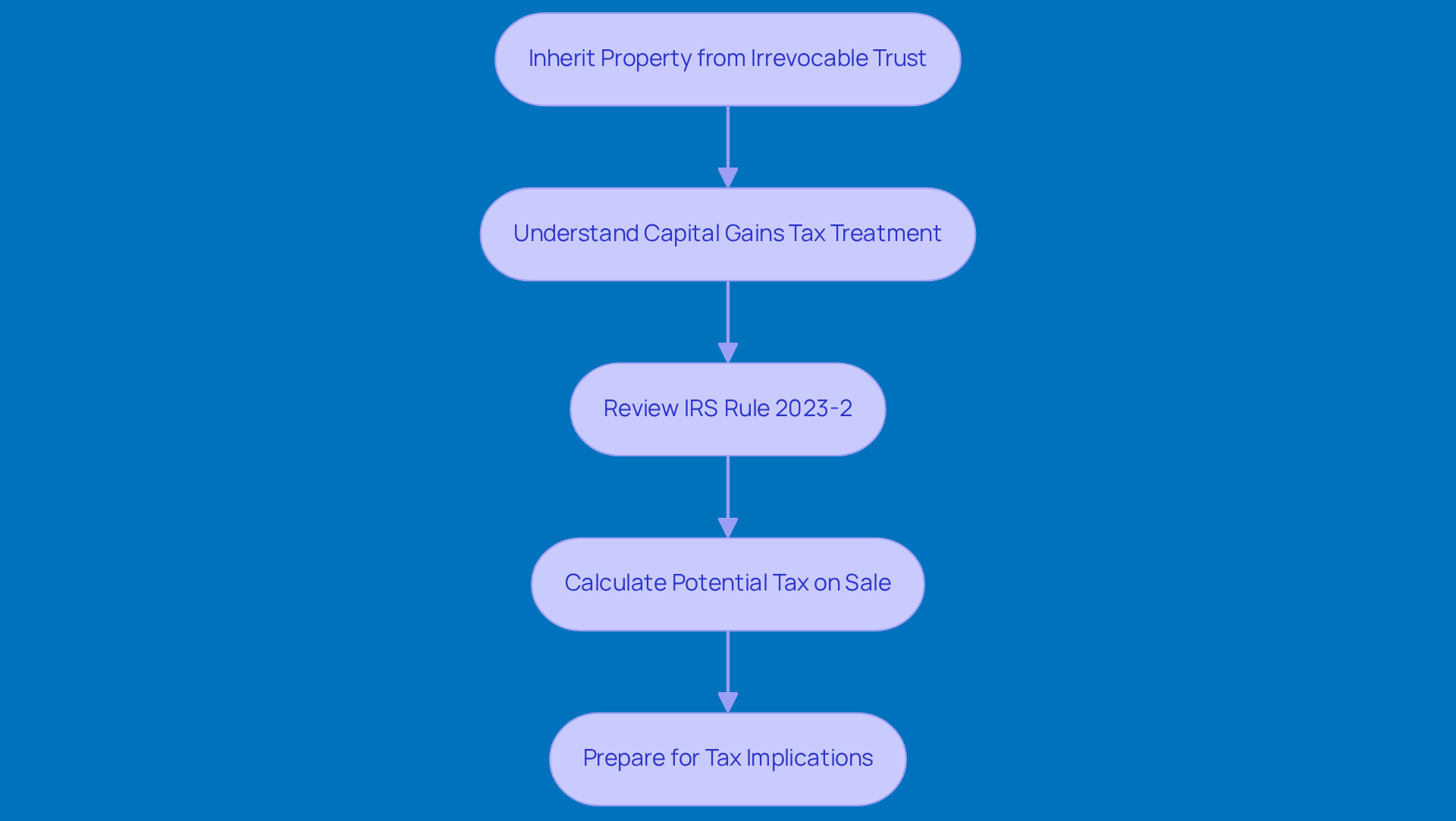 This flowchart guides you through the steps of understanding how capital gains tax works when you inherit property from an irrevocable trust. Follow the arrows to see what you need to know before selling inherited property and how to prepare for any taxes you might owe.