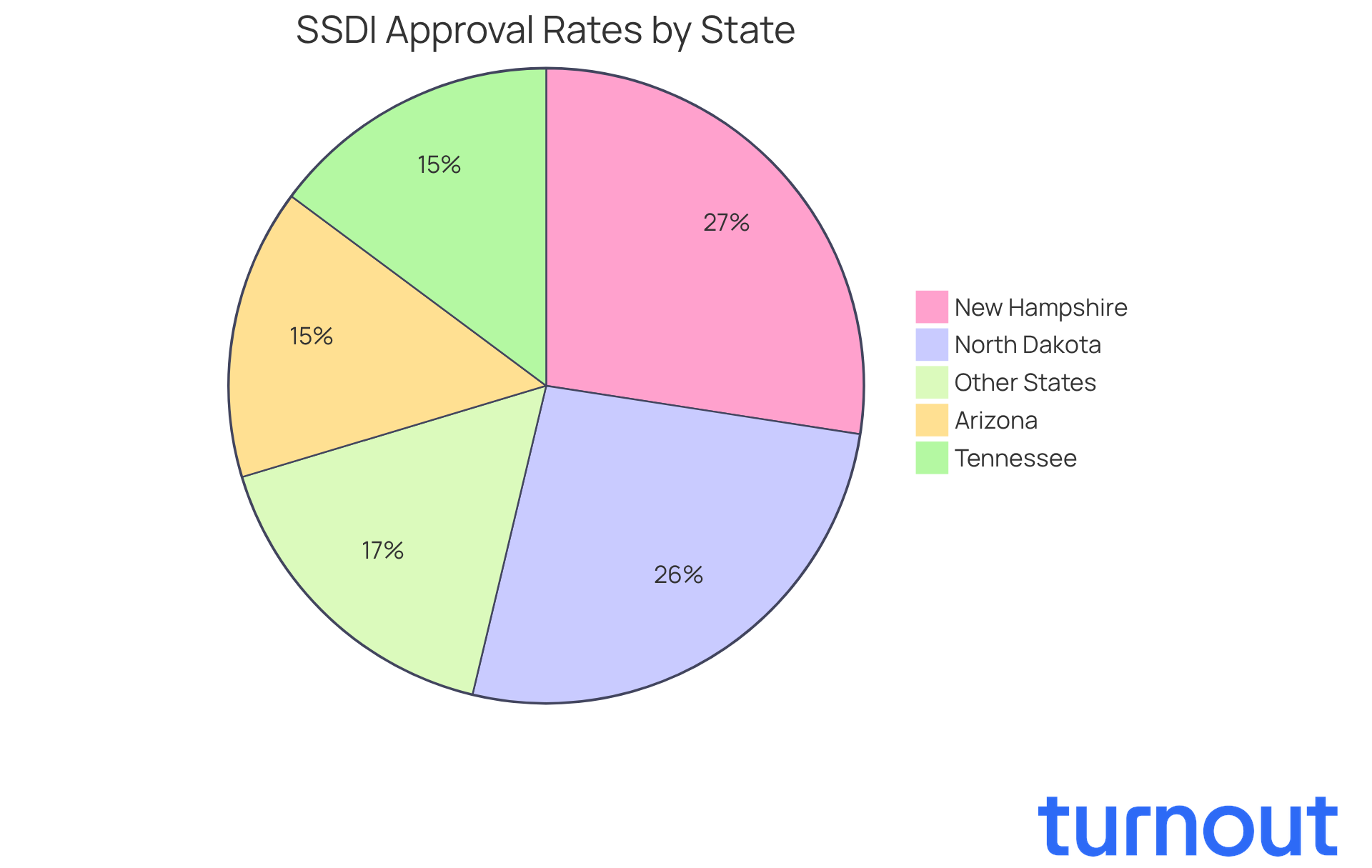 Each slice of the pie represents a state's SSDI approval rate. The larger the slice, the higher the approval rate for that state. This helps you see which states are more favorable for SSDI applications. Each slice of the pie represents a state's SSDI approval rate. The larger the slice, the higher the approval rate for that state. This helps you see which states are more favorable for SSDI applications.