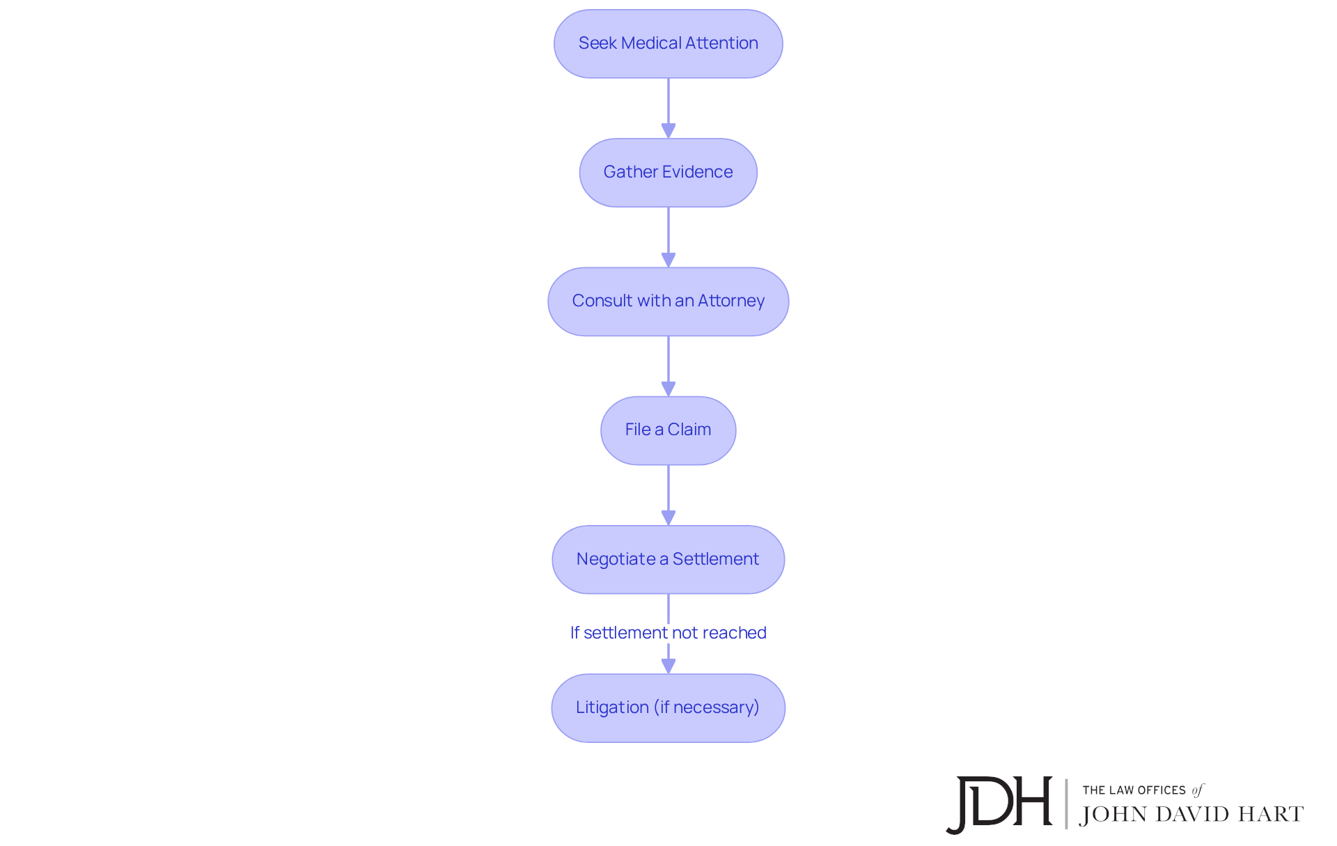 Each box represents a step in the claims process. Follow the arrows to see how each step leads to the next, guiding you through the journey of filing a personal injury claim.