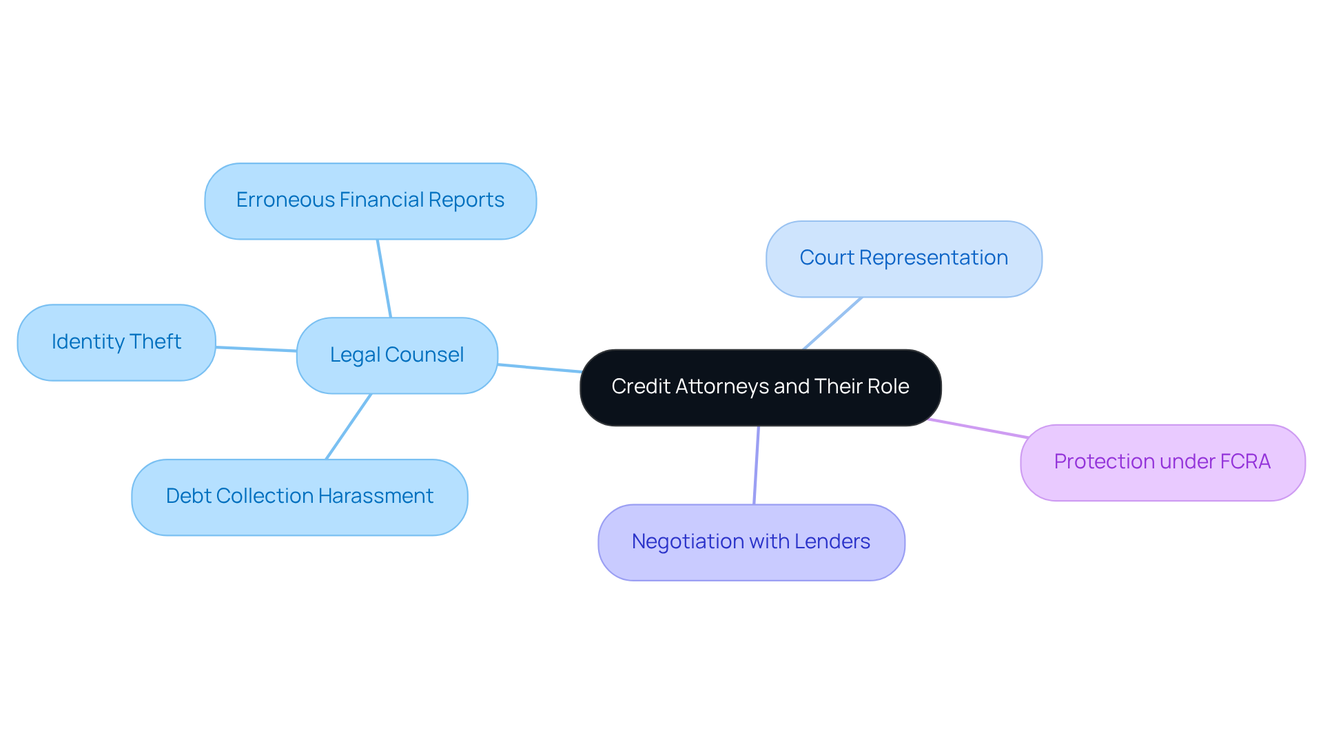 This mindmap starts with the main idea of credit attorneys at the center. Each branch represents a different aspect of their role, showing how they help individuals with financial issues. Follow the branches to see the specific services they provide and the problems they address.