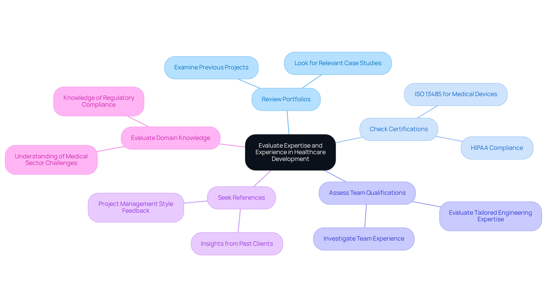 This mindmap helps you visualize the key factors to consider when choosing a healthcare product development partner. Start at the center with the main topic, then follow the branches to explore each evaluation criterion and its importance. This mindmap helps you visualize the key factors to consider when choosing a healthcare product development partner. Start at the center with the main topic, then follow the branches to explore each evaluation criterion and its importance.