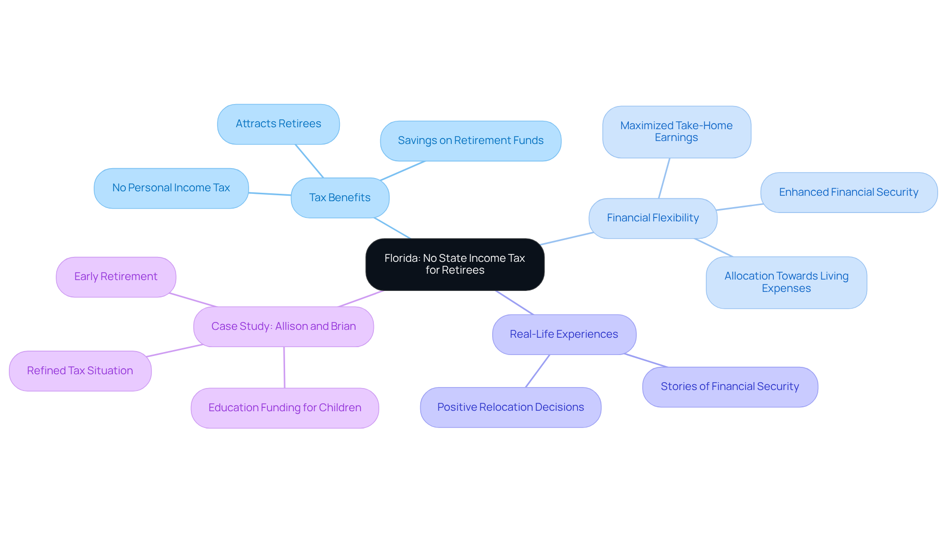 The central node represents Florida's tax-friendly environment for retirees, with branches showing the various benefits and personal stories that illustrate how these policies enhance financial well-being. The central node represents Florida's tax-friendly environment for retirees, with branches showing the various benefits and personal stories that illustrate how these policies enhance financial well-being.