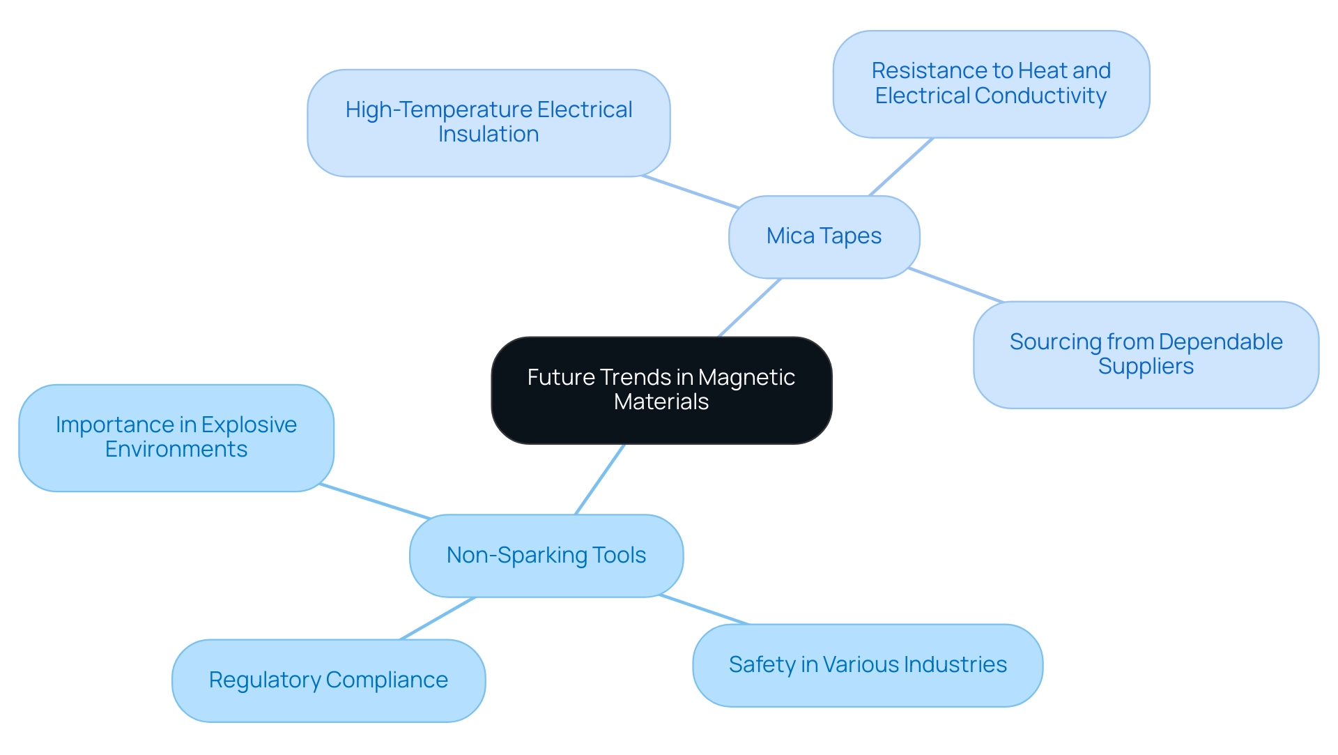 The central node represents the overarching theme, with branches displaying two key topics and their respective subcategories.