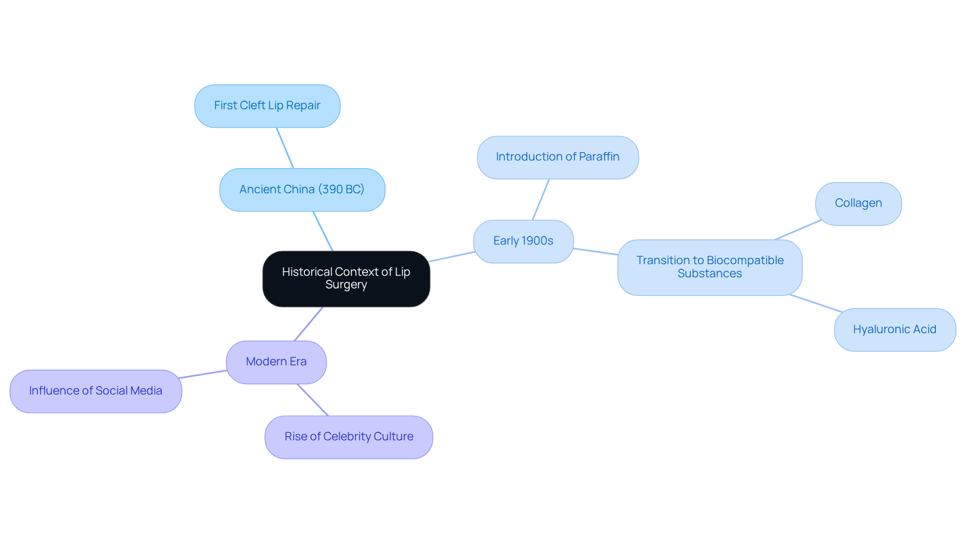 This mindmap illustrates the journey of lip surgery over time. Start at the center with the main topic, then explore each era and its key developments. Each branch represents a significant milestone in the history of lip surgery, showing how societal beauty standards have influenced its evolution.