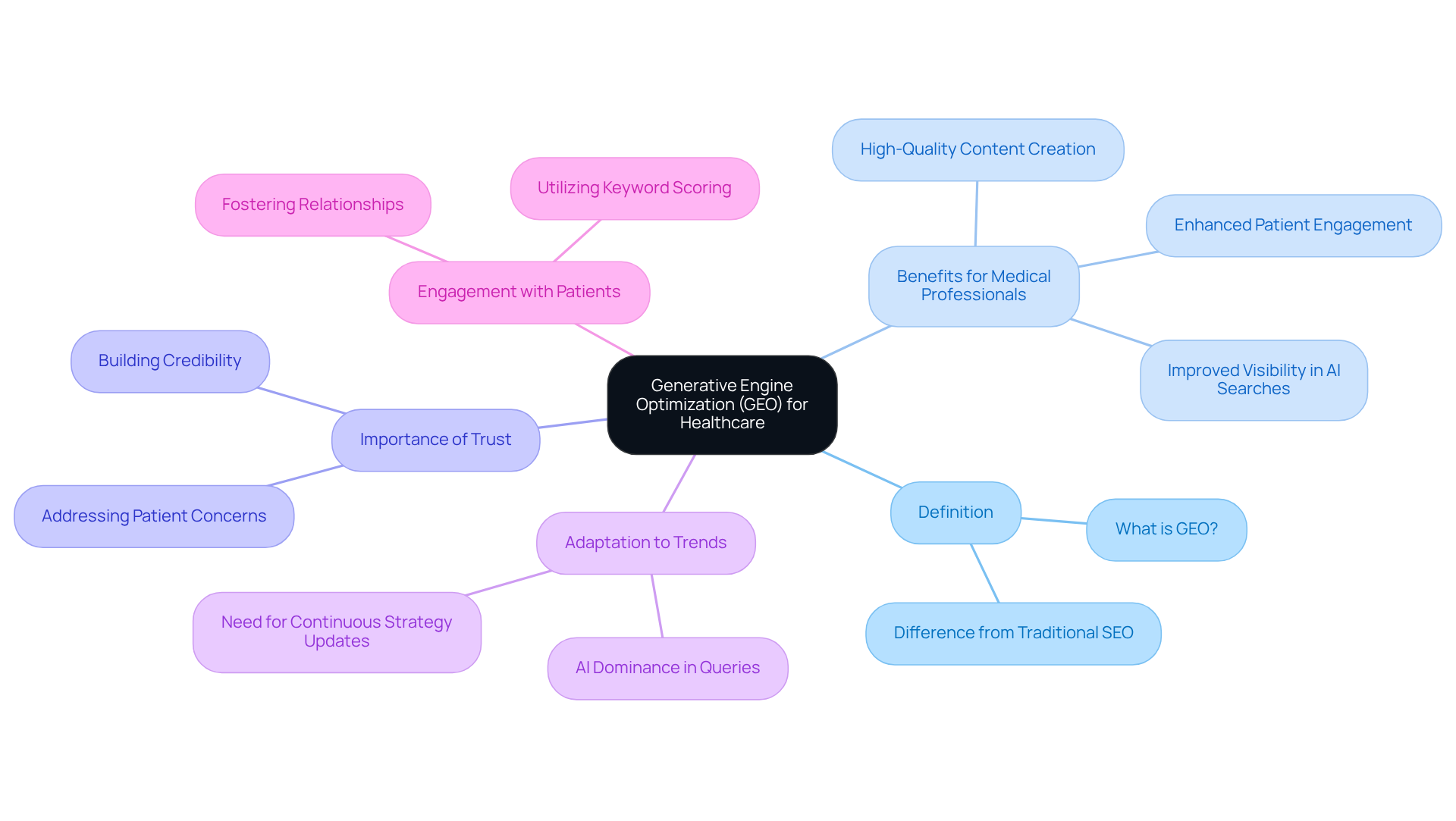 The center represents GEO, and the branches show its various aspects. Follow the branches to explore how GEO impacts healthcare practices and patient relationships.