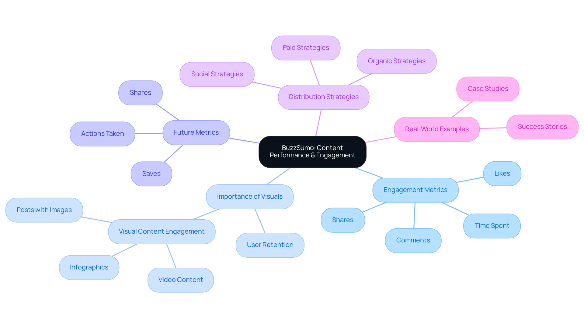 The central node represents BuzzSumo's role, while branches show different aspects of content performance and audience engagement. Each branch connects to specific metrics or strategies, helping you understand how they relate to enhancing content effectiveness.