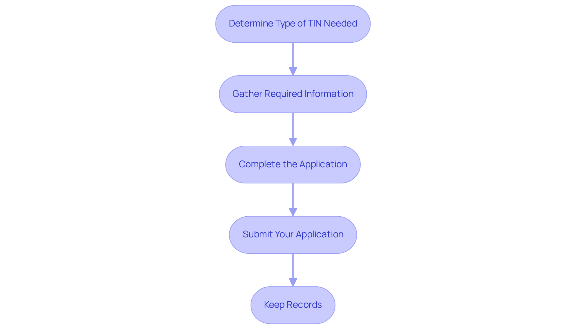 Each box represents a step in the process of getting your Tax ID. Follow the arrows to see how to move from one step to the next, ensuring you complete each part in order. Each box represents a step in the process of getting your Tax ID. Follow the arrows to see how to move from one step to the next, ensuring you complete each part in order.
