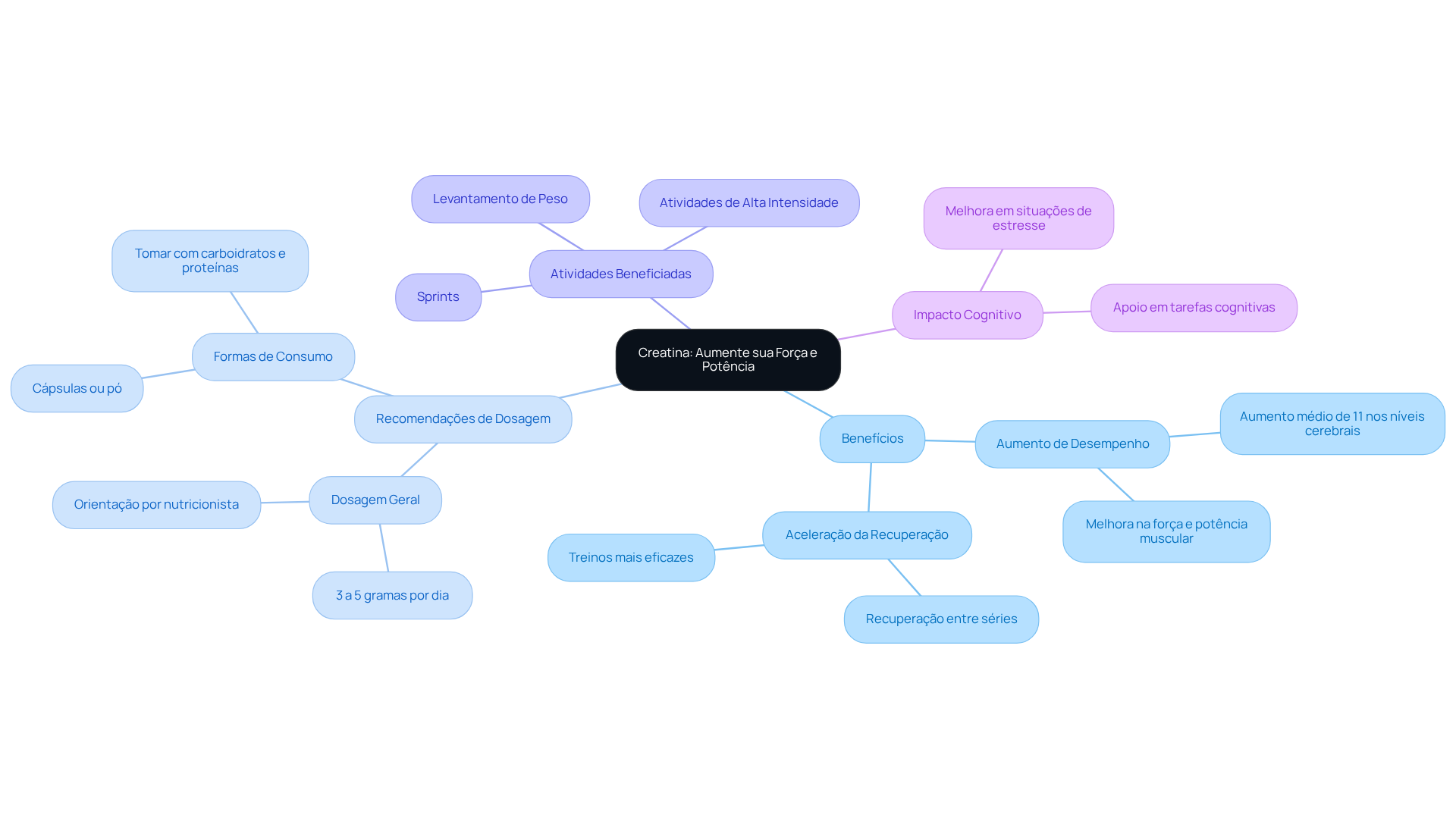 O nó central representa a creatina, enquanto as ramificações mostram os diferentes aspectos que a tornam um suplemento eficaz. Siga as ramificações para entender como a creatina pode ajudar você a melhorar seu desempenho atlético.