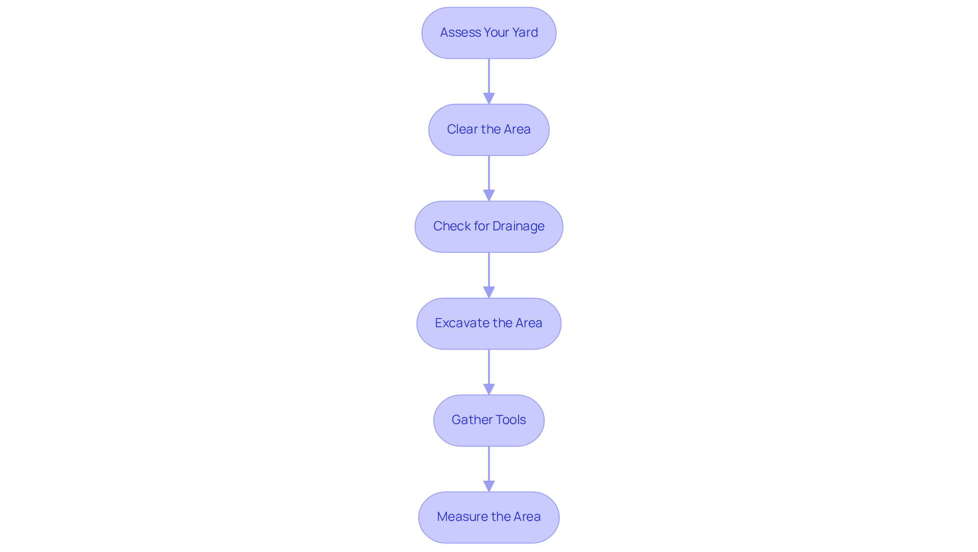 This flowchart guides you through the preparation process for installing synthetic turf. Start at the top and follow the arrows down to see each step you need to take to ensure a successful installation.