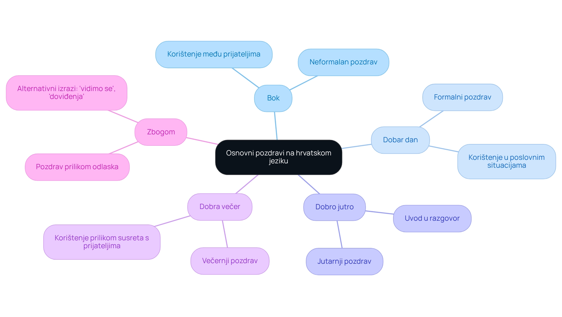 Svaka grana predstavlja određeni pozdrav, a podgrane objašnjavaju kontekst korištenja i svrhu pozdrava.