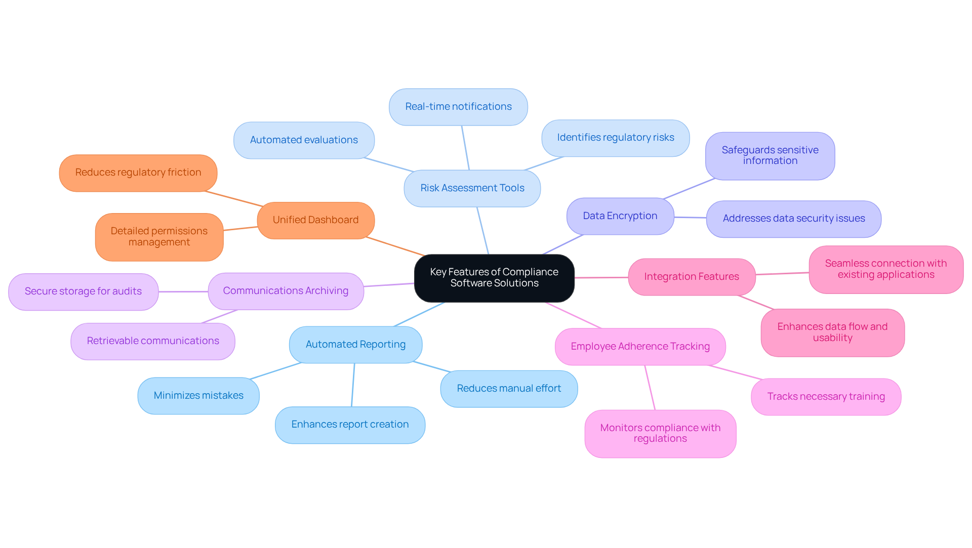 The center represents the main topic of compliance software solutions, and each branch shows a specific feature that contributes to effective regulatory compliance. Explore the branches to understand how each feature supports financial institutions. The center represents the main topic of compliance software solutions, and each branch shows a specific feature that contributes to effective regulatory compliance. Explore the branches to understand how each feature supports financial institutions.