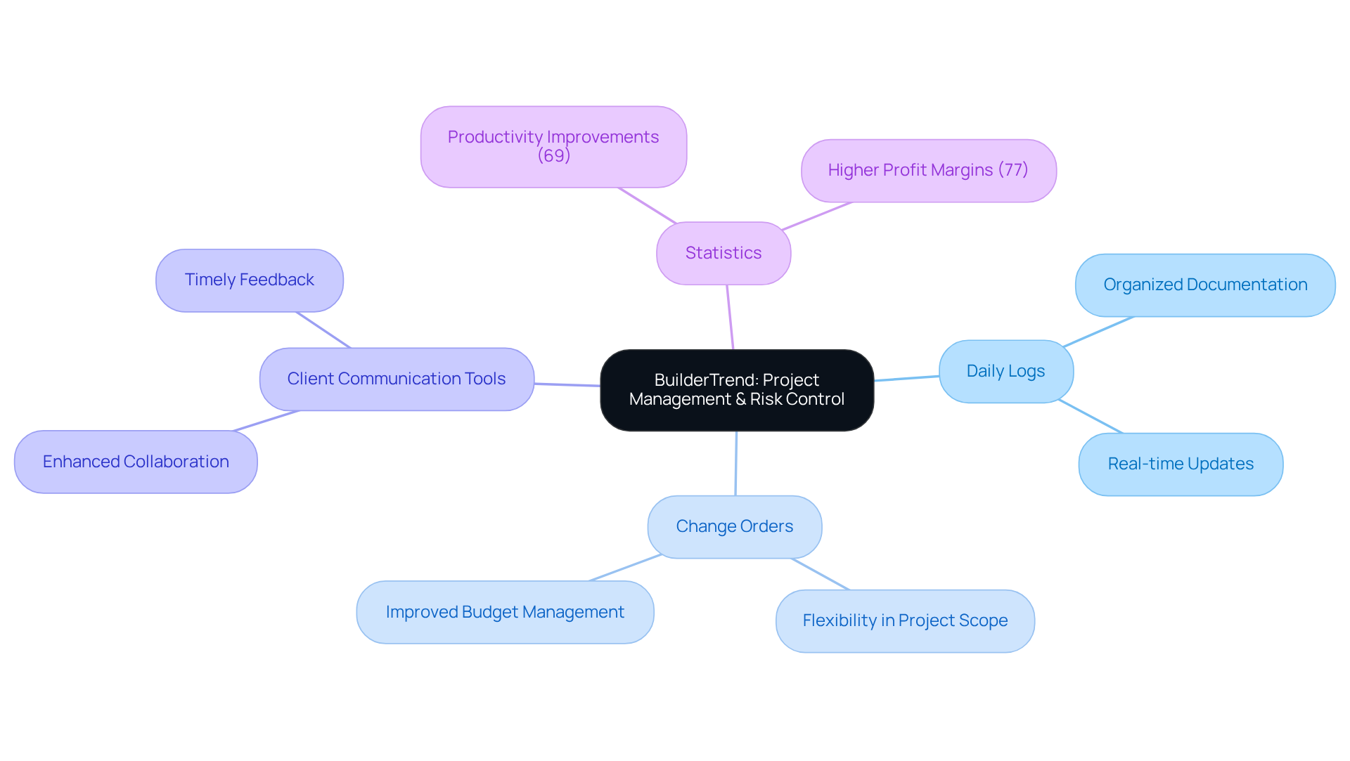 The center shows BuilderTrend, with branches for its main features and how they help teams. The statistics branch highlights the positive outcomes users experience, showing the software's effectiveness.