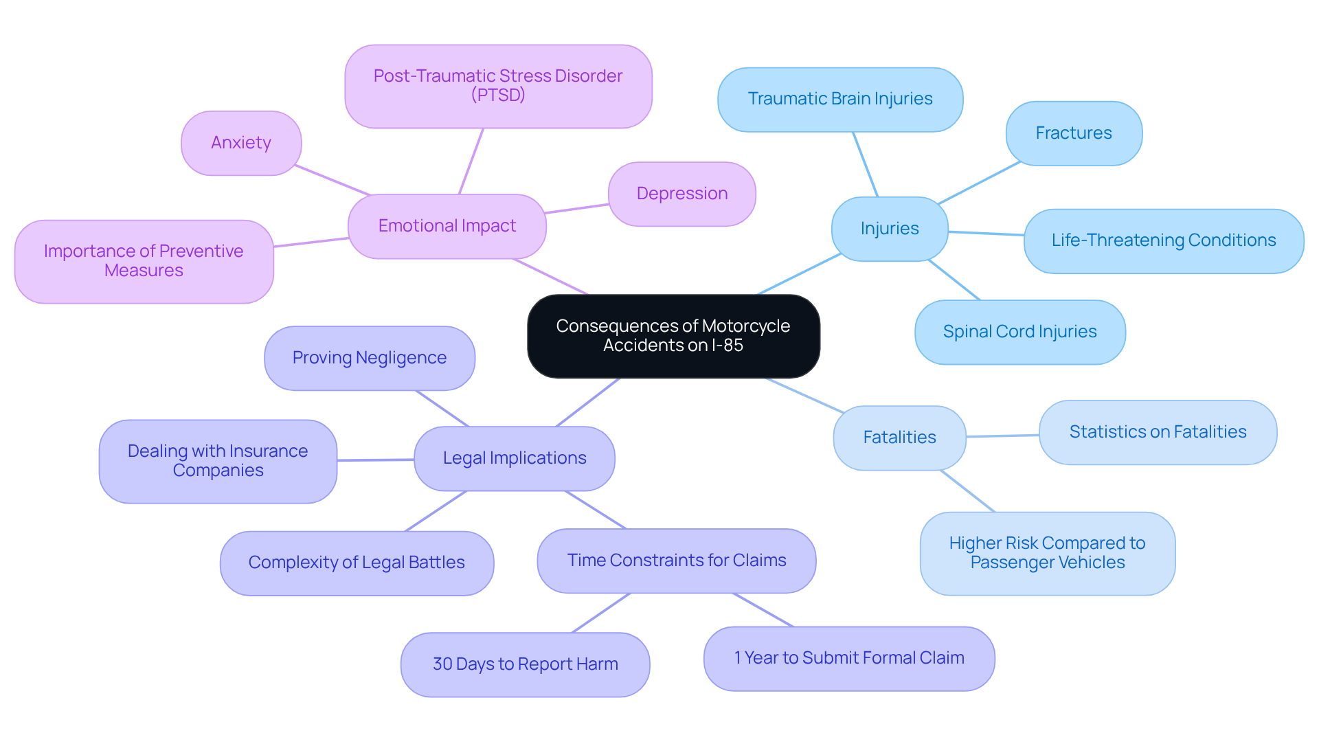 This mindmap illustrates the various consequences of motorcycle accidents. Start at the center with the main topic, then explore each branch to see the different impacts, from physical injuries to emotional trauma and legal challenges. This mindmap illustrates the various consequences of motorcycle accidents. Start at the center with the main topic, then explore each branch to see the different impacts, from physical injuries to emotional trauma and legal challenges.