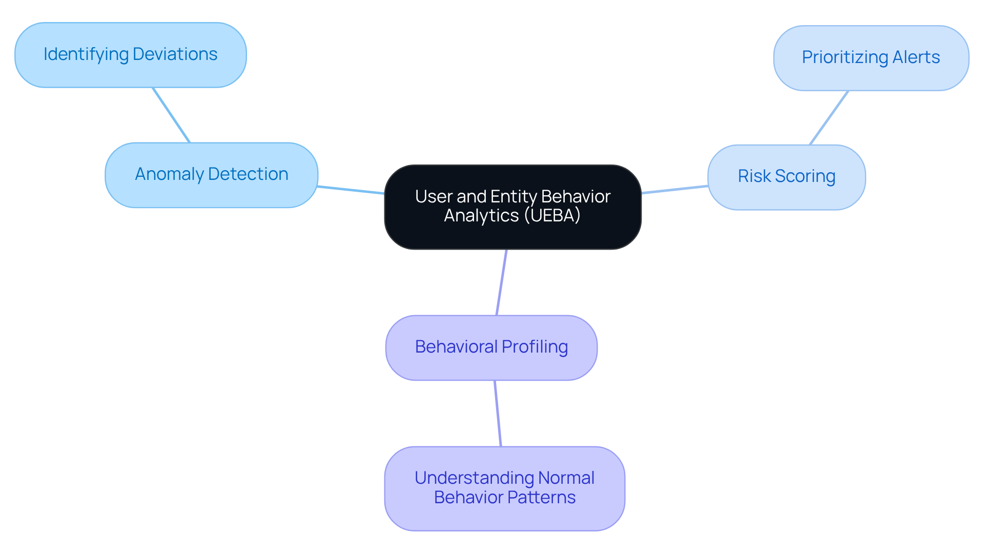 The central node represents UEBA, while the branches show its key characteristics. Each sub-branch explains how these characteristics function, helping you understand the role of UEBA in enhancing cybersecurity.
