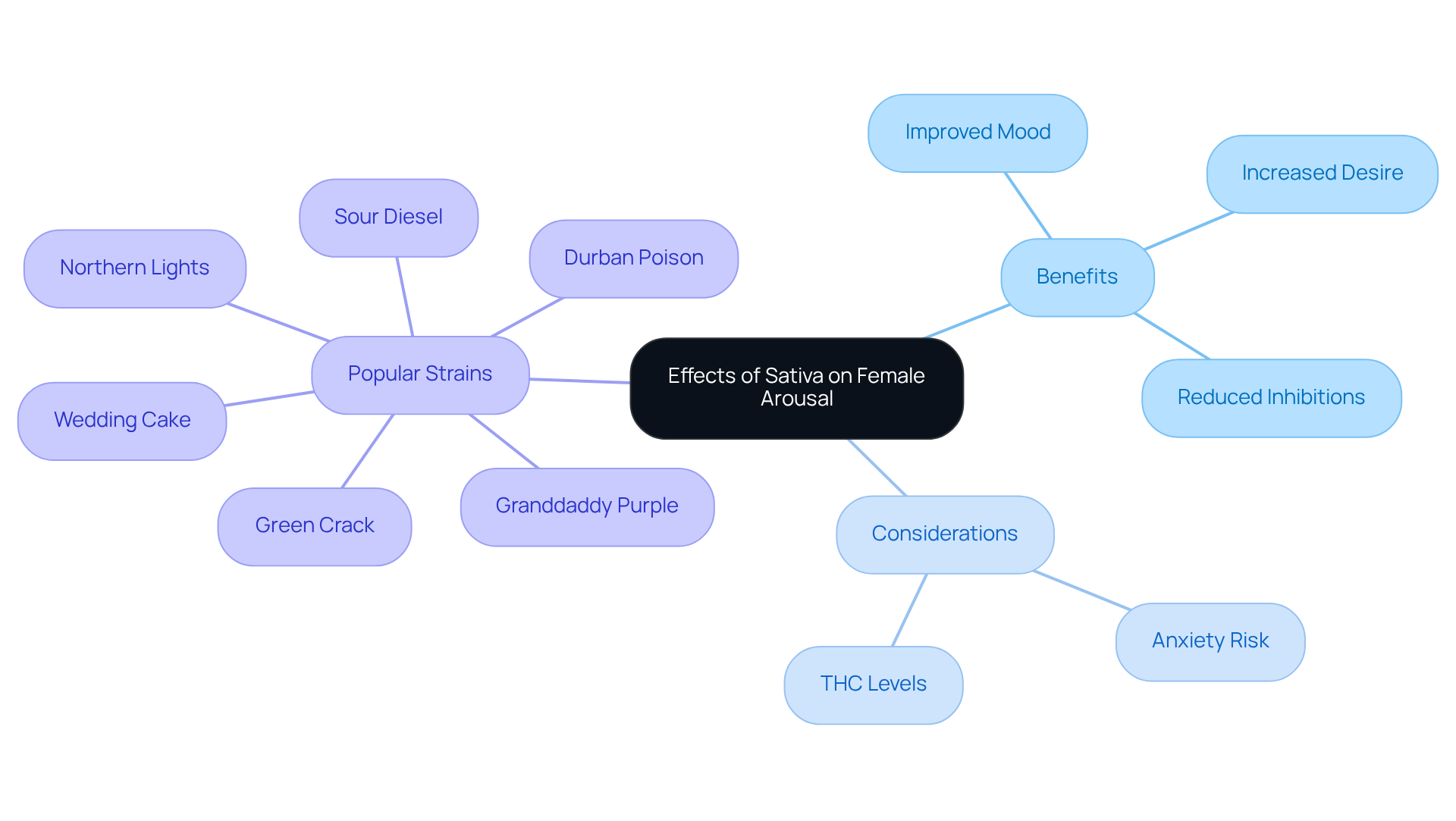 The center represents the main topic, while branches lead to different aspects like benefits, considerations, and popular strains. Each color-coded area helps you navigate the connections and understand the overall impact of sativa on intimacy. The center represents the main topic, while branches lead to different aspects like benefits, considerations, and popular strains. Each color-coded area helps you navigate the connections and understand the overall impact of sativa on intimacy.