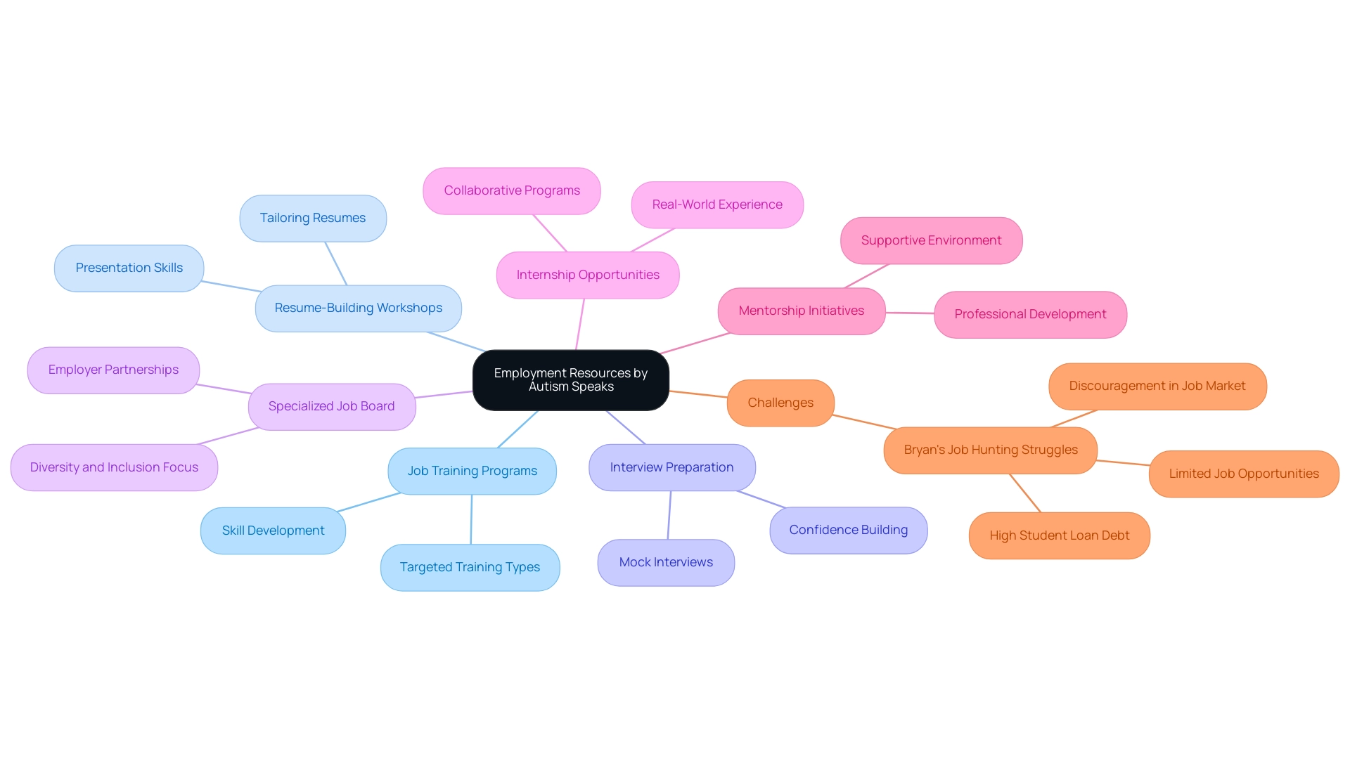 The central node represents the main theme, with branches showing various resources and programs, and additional branches highlighting associated challenges.