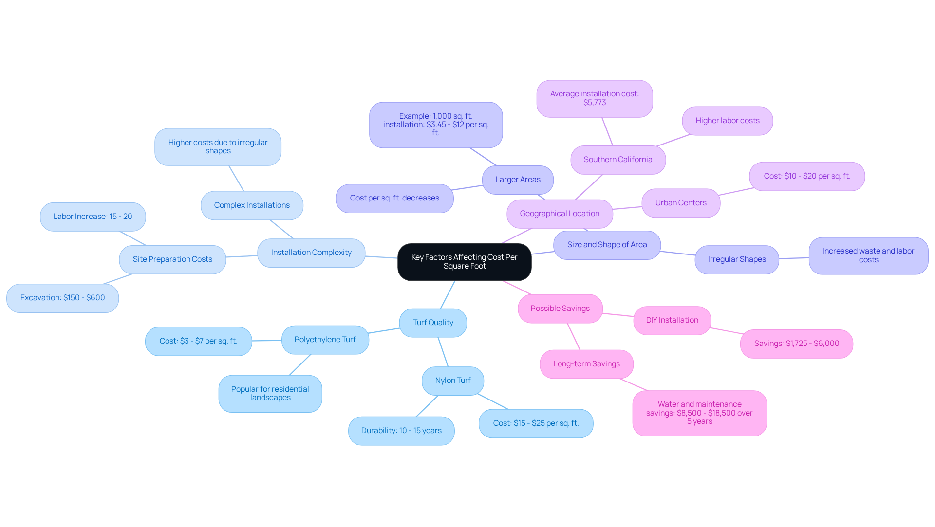 The center shows the main topic, and each branch represents a factor that affects costs. Follow the branches to see details and examples related to each factor.