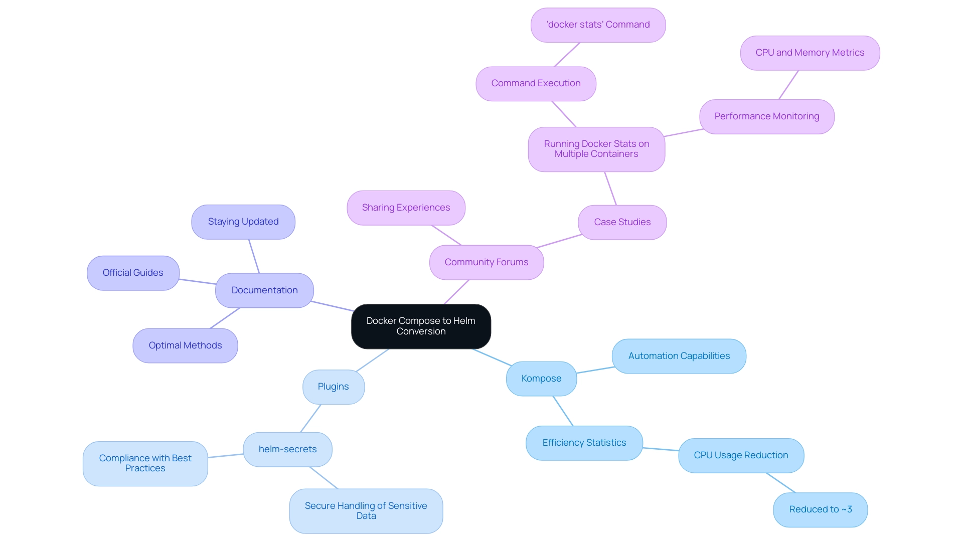 The central node represents the overall conversion process, with branches showing the key tools and resources available for this transition.