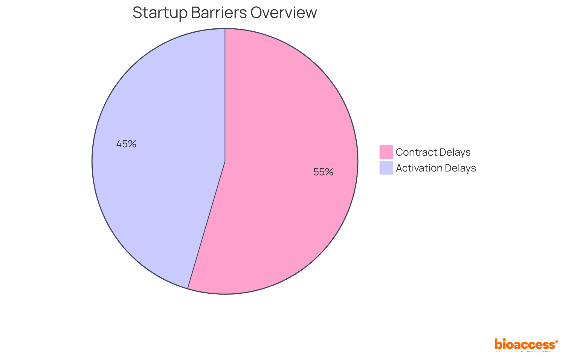 Each slice of the pie shows the percentage of respondents who reported specific barriers. The larger the slice, the more significant the issue is for startups in clinical research.