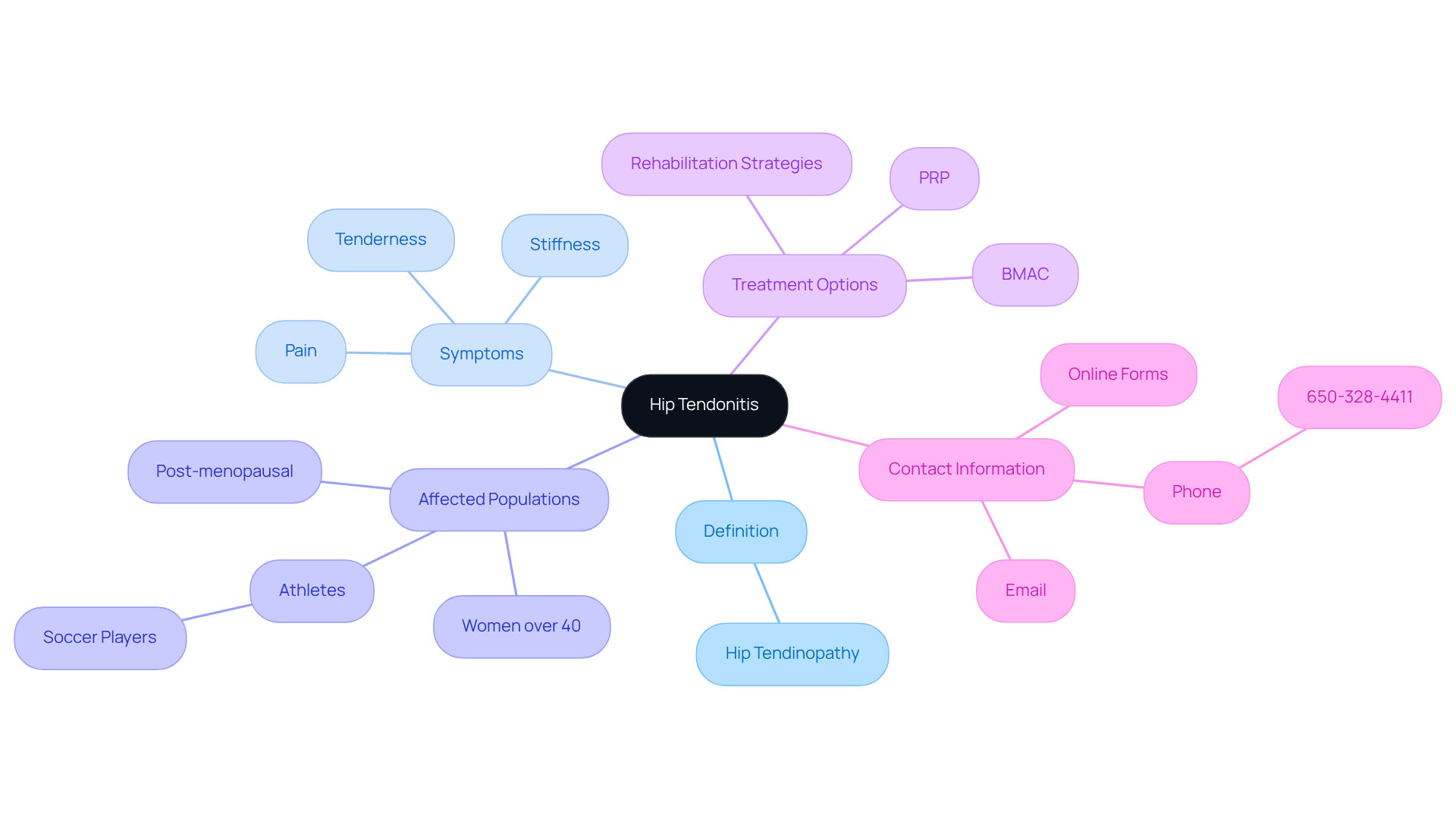 This mindmap starts with the main topic of hip tendonitis at the center. Each branch represents a different aspect of the condition, such as its definition, symptoms, who it affects, and how it can be treated. Follow the branches to explore each area in detail!