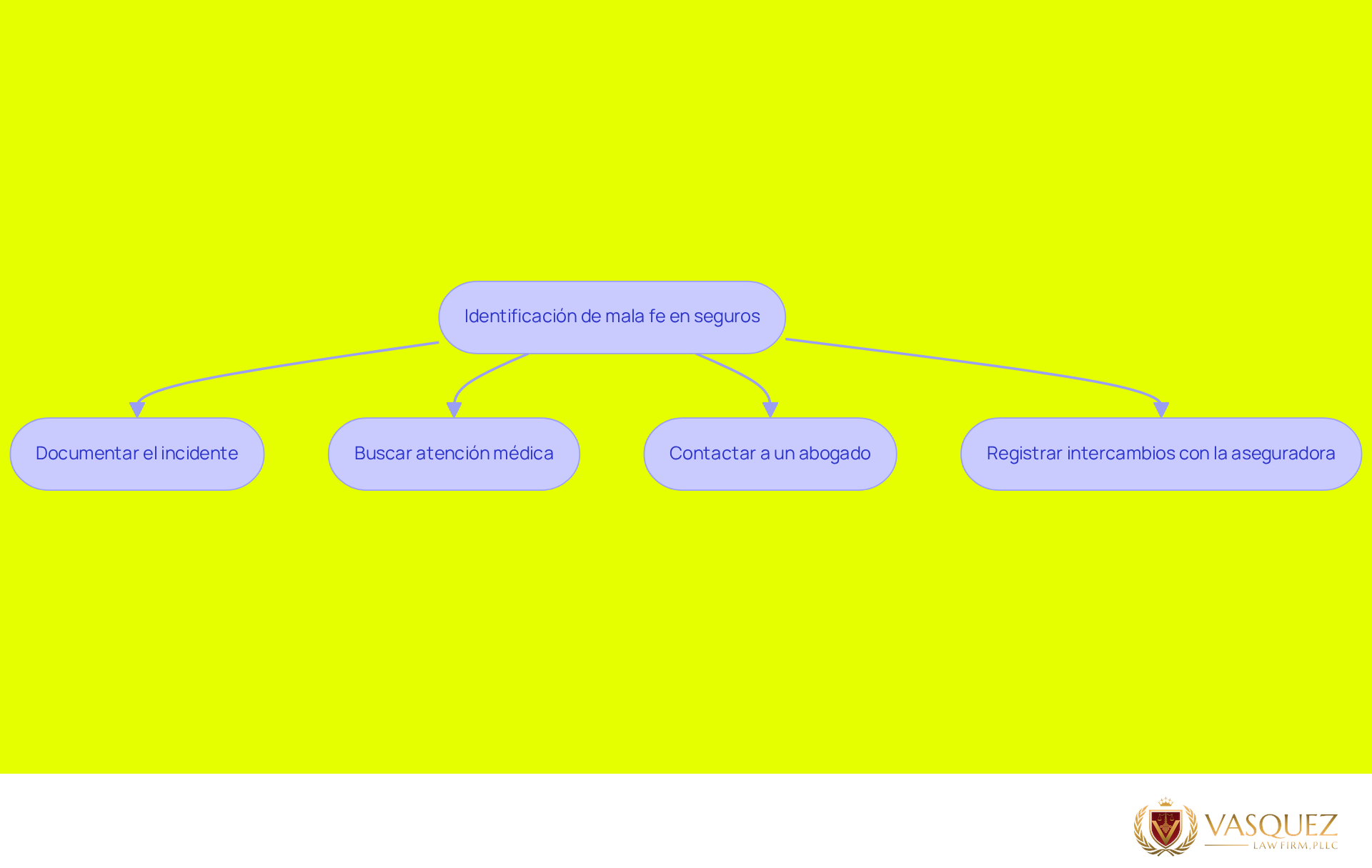 Este diagrama muestra los pasos que debes seguir si crees que tu aseguradora actúa de manera injusta. Comienza identificando el problema y sigue los pasos para documentar y buscar ayuda legal.