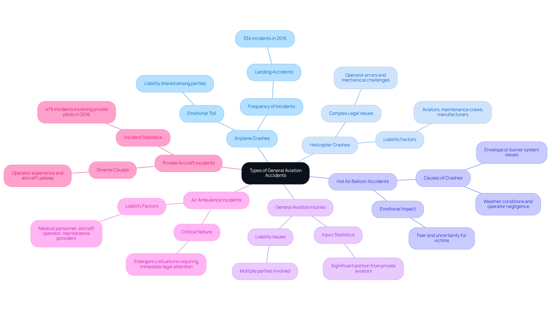 This mindmap starts with the central theme of general aviation accidents and branches out into specific types. Each branch represents a different category of accident, and the sub-branches provide additional details or statistics. This layout helps you see how various incidents are connected and understand the complexities involved in each type. This mindmap starts with the central theme of general aviation accidents and branches out into specific types. Each branch represents a different category of accident, and the sub-branches provide additional details or statistics. This layout helps you see how various incidents are connected and understand the complexities involved in each type.