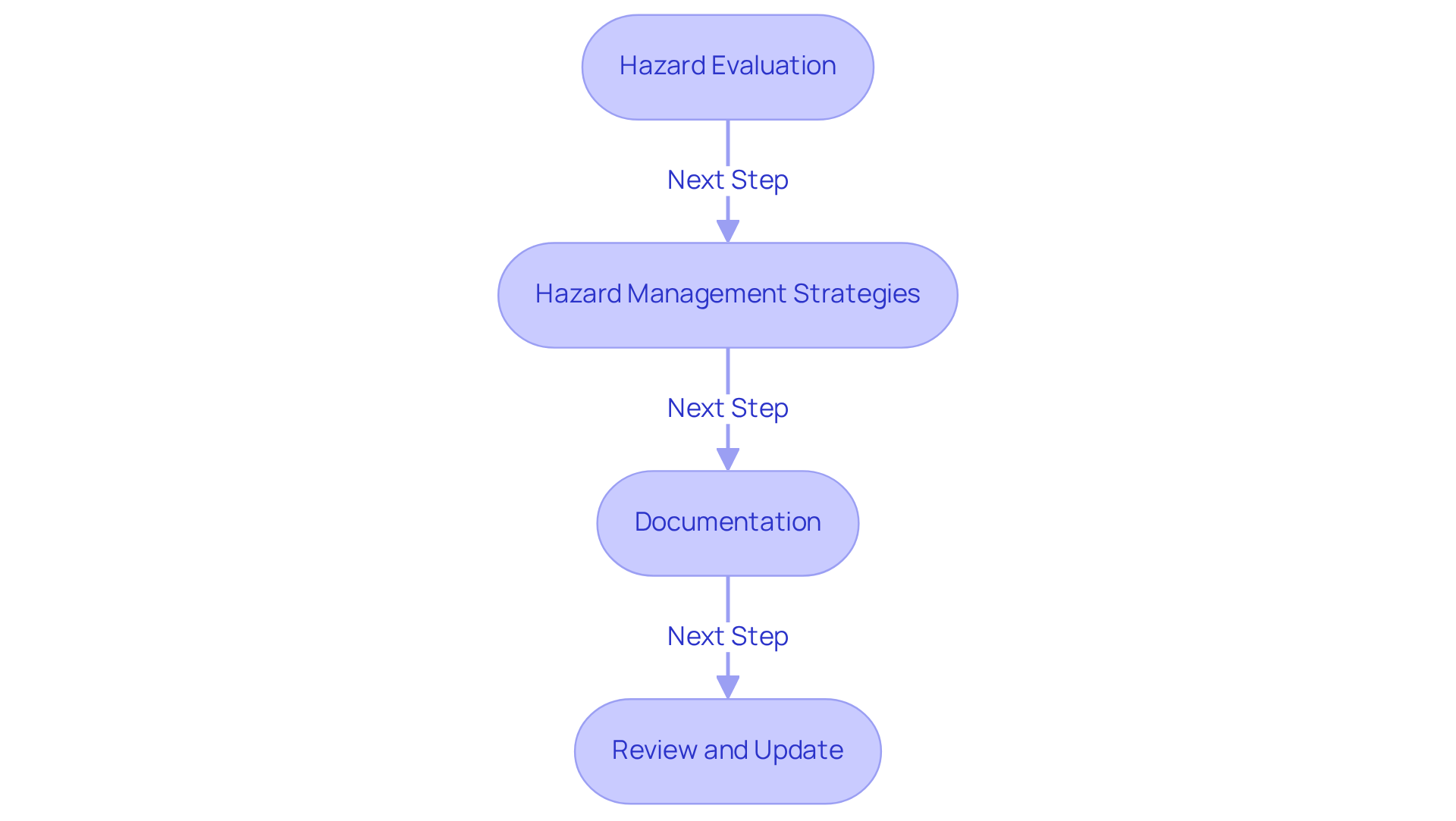 Each box represents a crucial step in managing risks for medical devices. Follow the arrows to see how each step builds on the previous one, ensuring a comprehensive approach to safety and compliance.