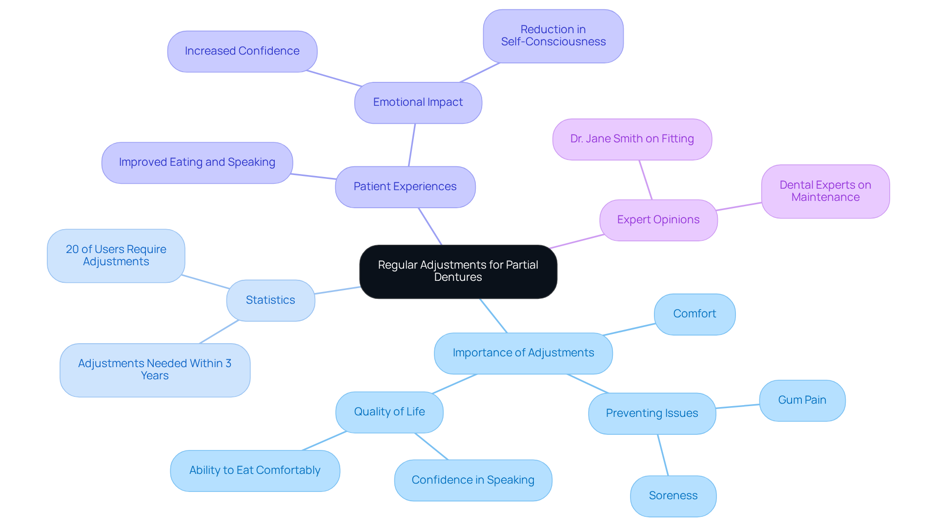 The center represents the main idea of adjustments. Each branch shows different aspects like why adjustments matter, relevant statistics, and personal experiences, helping you understand the full picture of maintaining comfortable dentures.
