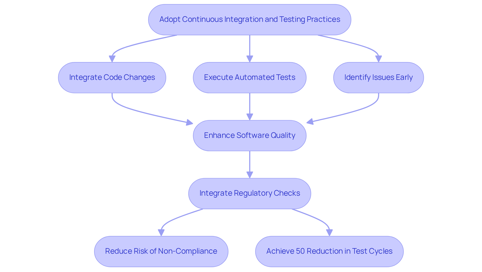 Follow the arrows to see how adopting CI and CT practices leads to better software quality and compliance. Each step shows a key action or outcome in the process. Follow the arrows to see how adopting CI and CT practices leads to better software quality and compliance. Each step shows a key action or outcome in the process.