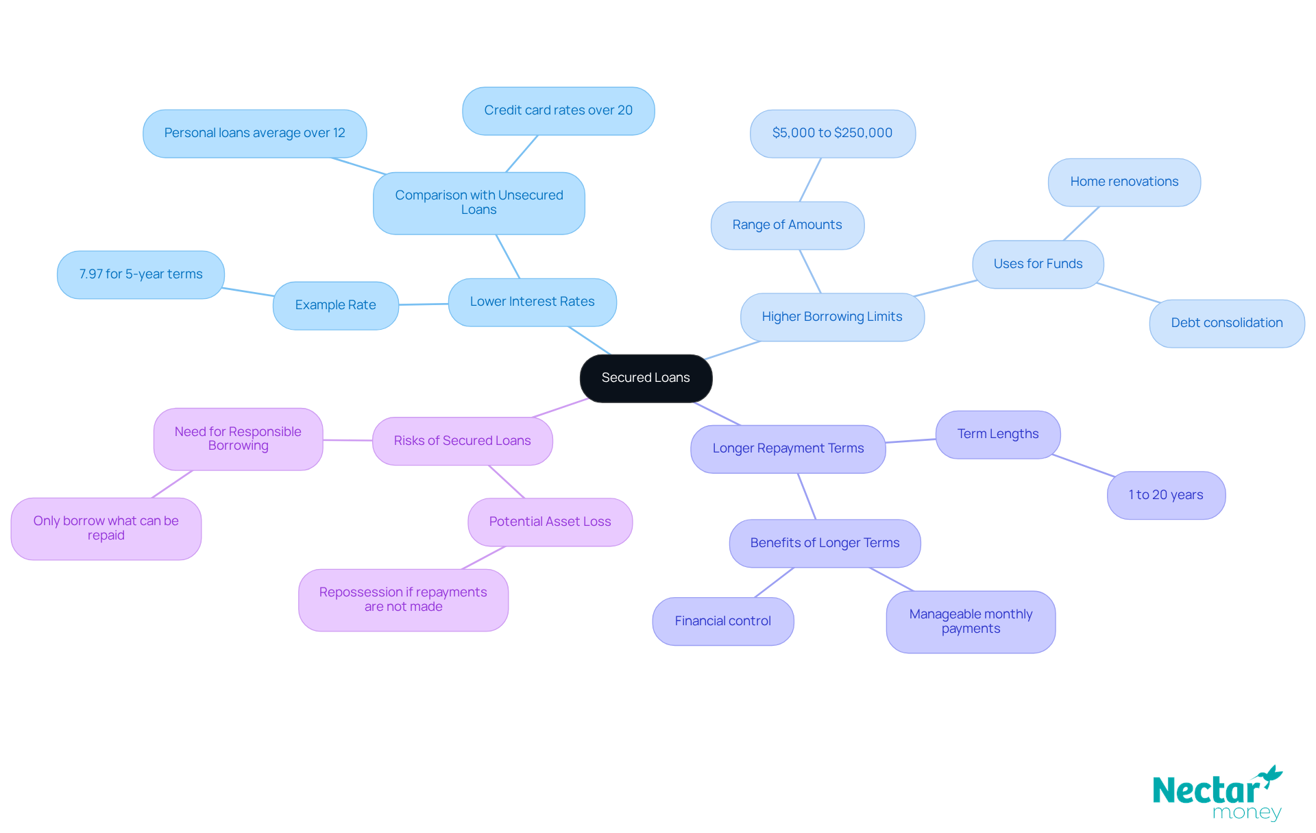 The central node represents secured loans, while the branches show important features. Each feature has details that explain how it benefits borrowers. The colors help you easily identify different aspects of secured loans. The central node represents secured loans, while the branches show important features. Each feature has details that explain how it benefits borrowers. The colors help you easily identify different aspects of secured loans.