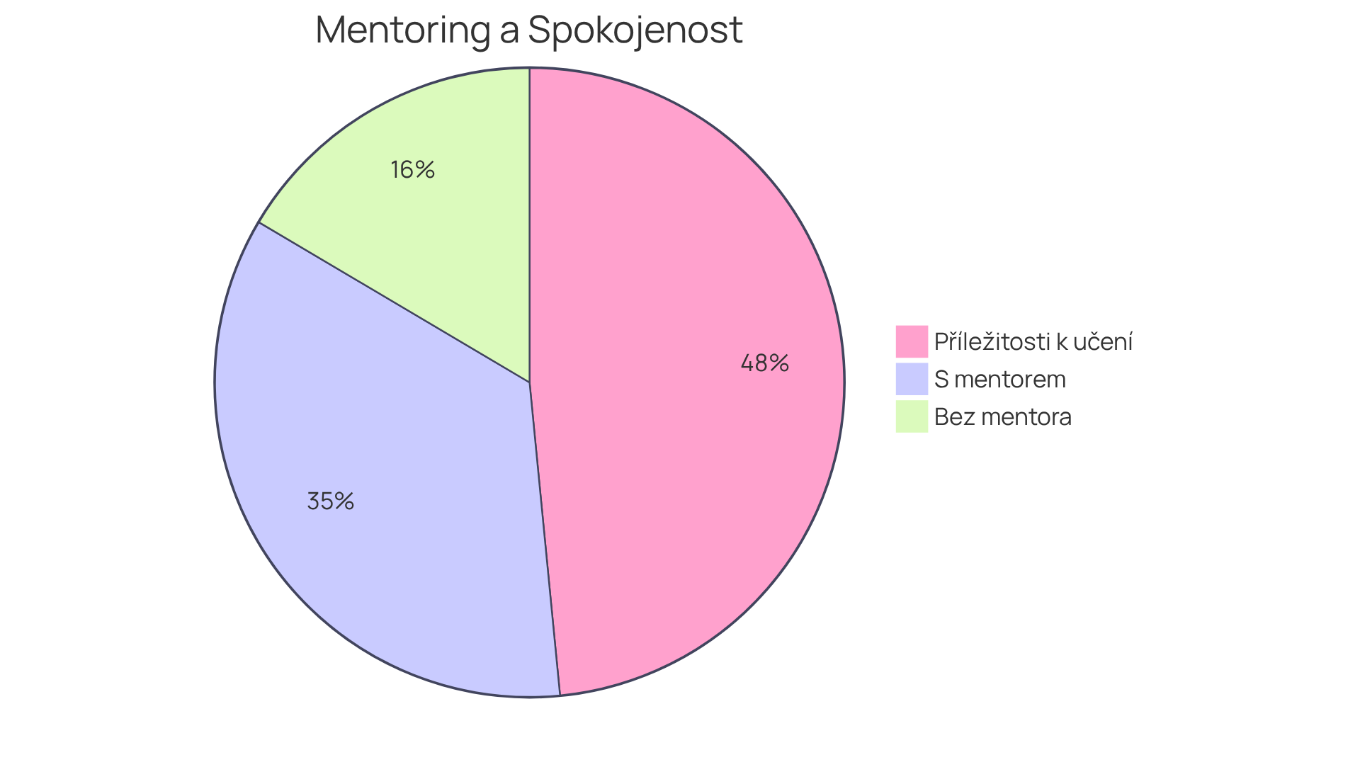 Každý segment ukazuje procento investorů, kteří mají mentora versus ty, kteří ho nemají, a jak mentoring ovlivňuje jejich spokojenost a úspěch.