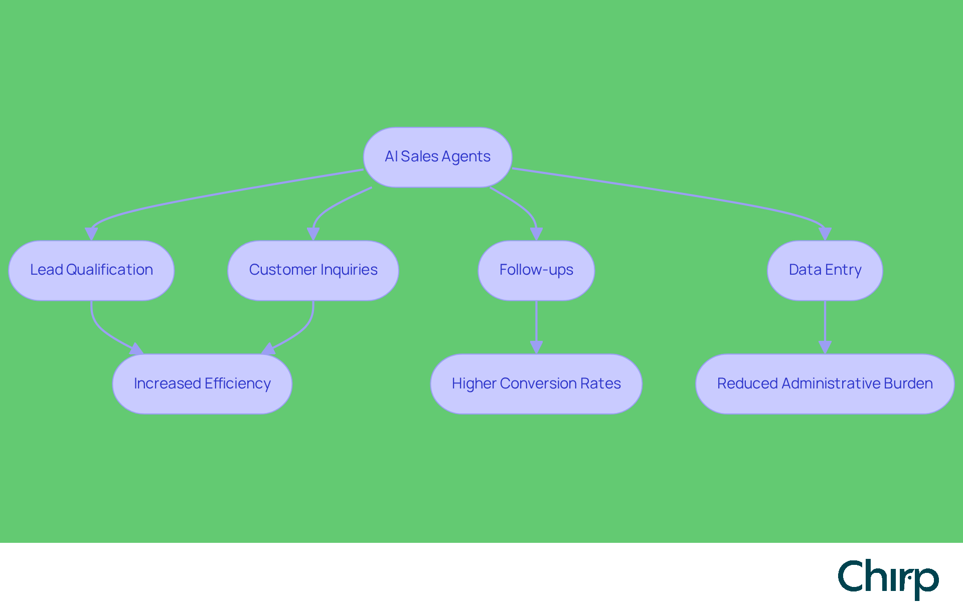 Follow the arrows to see how AI sales agents perform tasks and the positive outcomes they create for sales teams. Each step shows a function of the AI agent and the resulting benefit, making it clear how they enhance sales efficiency.