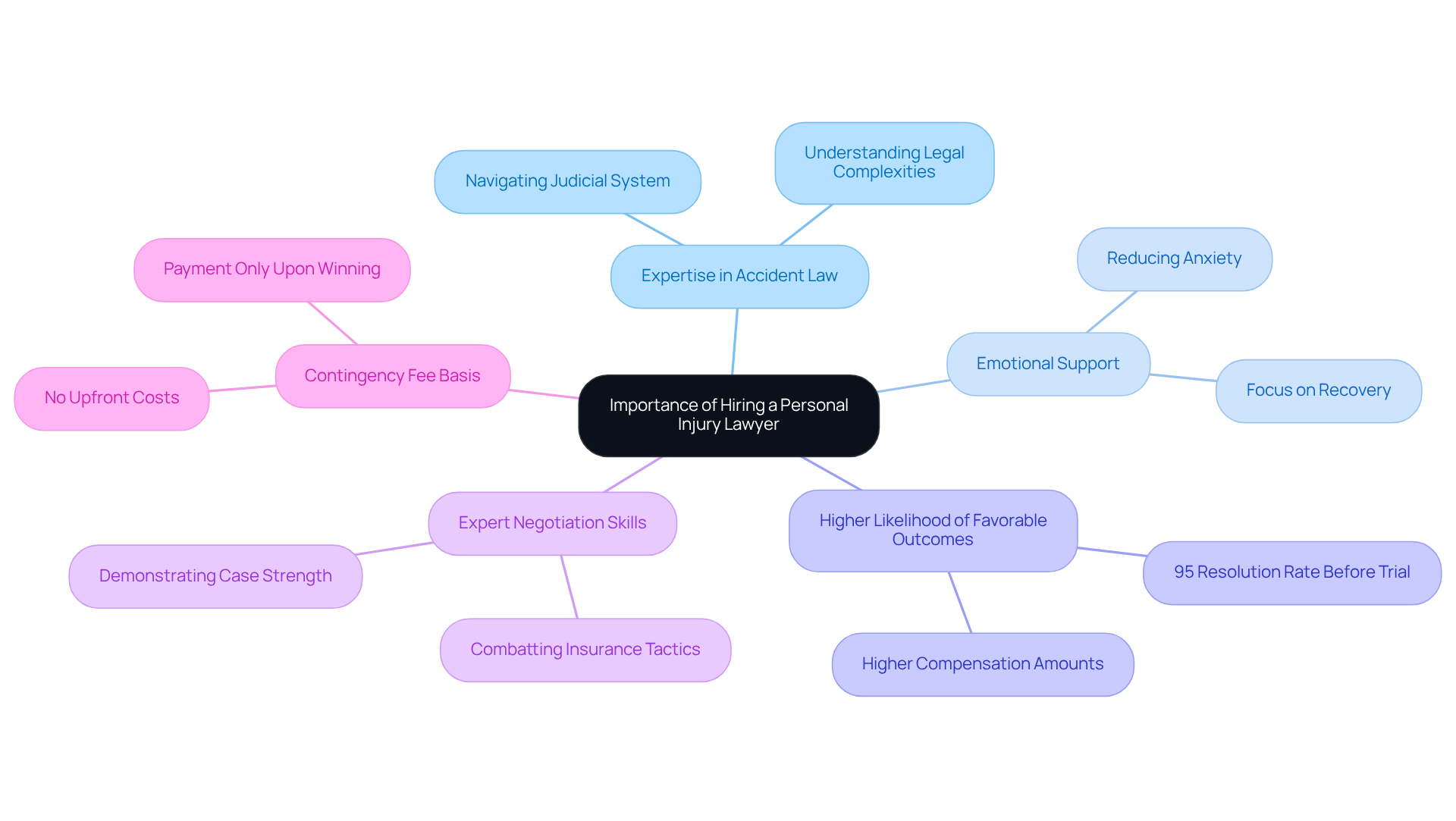 The central node represents the main topic, while the branches illustrate the various benefits of hiring a personal injury lawyer. Each branch highlights a specific advantage, making it easy to understand how these lawyers can help clients navigate their cases effectively.