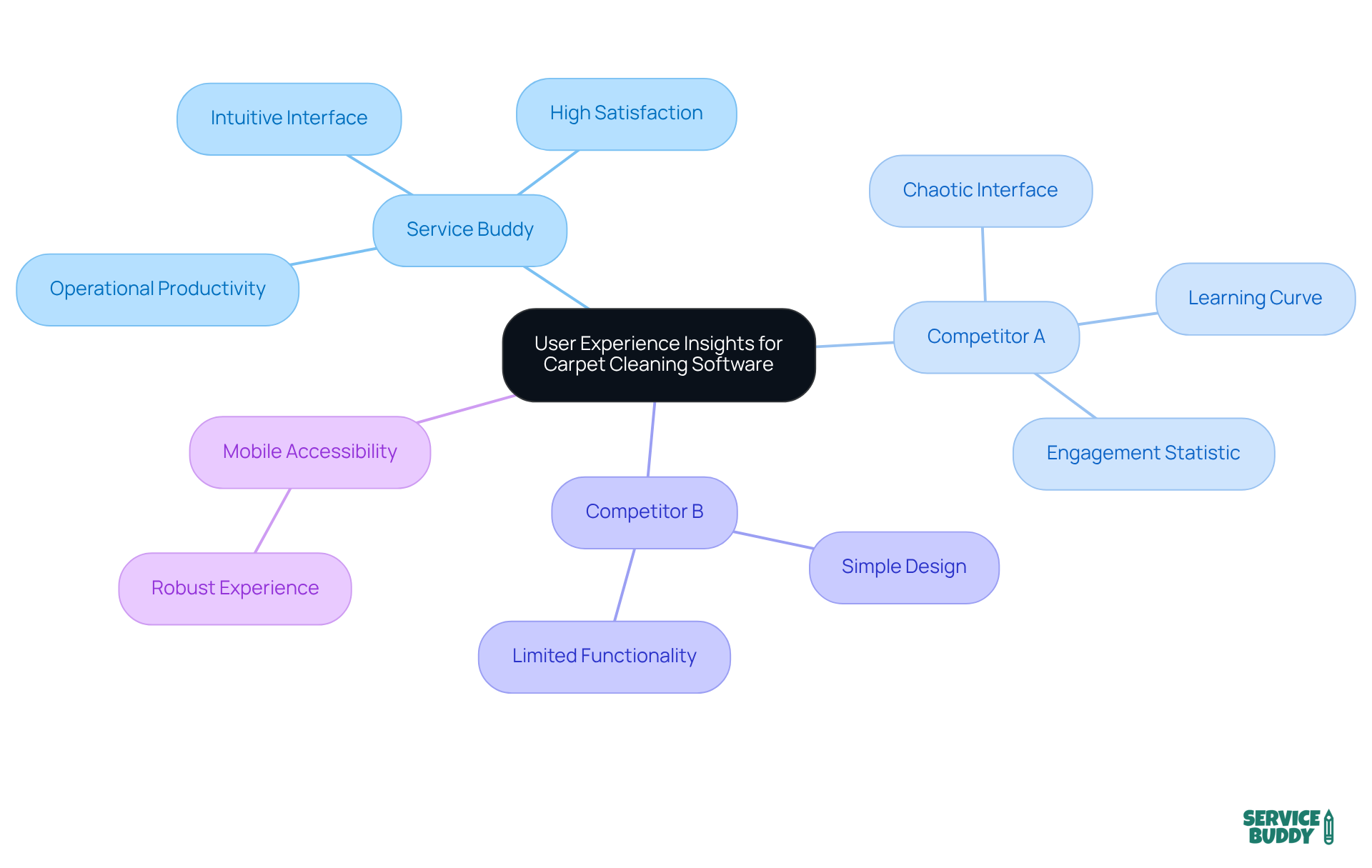 The central node represents the overall topic, with branches for each software showcasing user insights and features. Each sub-node provides specific feedback or characteristics, helping you understand how each software compares in terms of user experience. The central node represents the overall topic, with branches for each software showcasing user insights and features. Each sub-node provides specific feedback or characteristics, helping you understand how each software compares in terms of user experience.