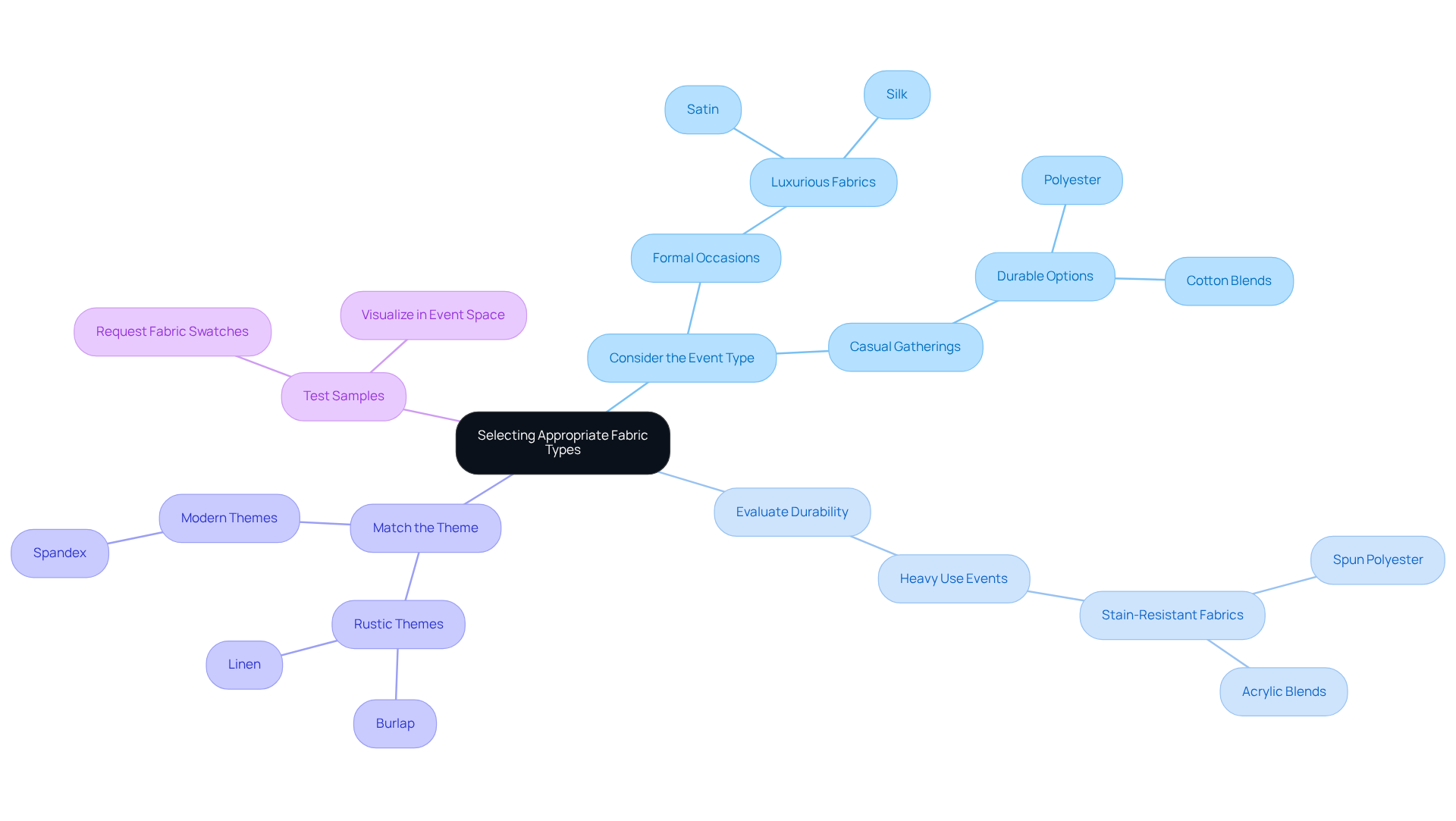 Start at the center with the main topic, then explore each branch to discover important factors to consider when choosing fabric for your table settings. Each branch leads to specific tips and fabric types that suit different needs.