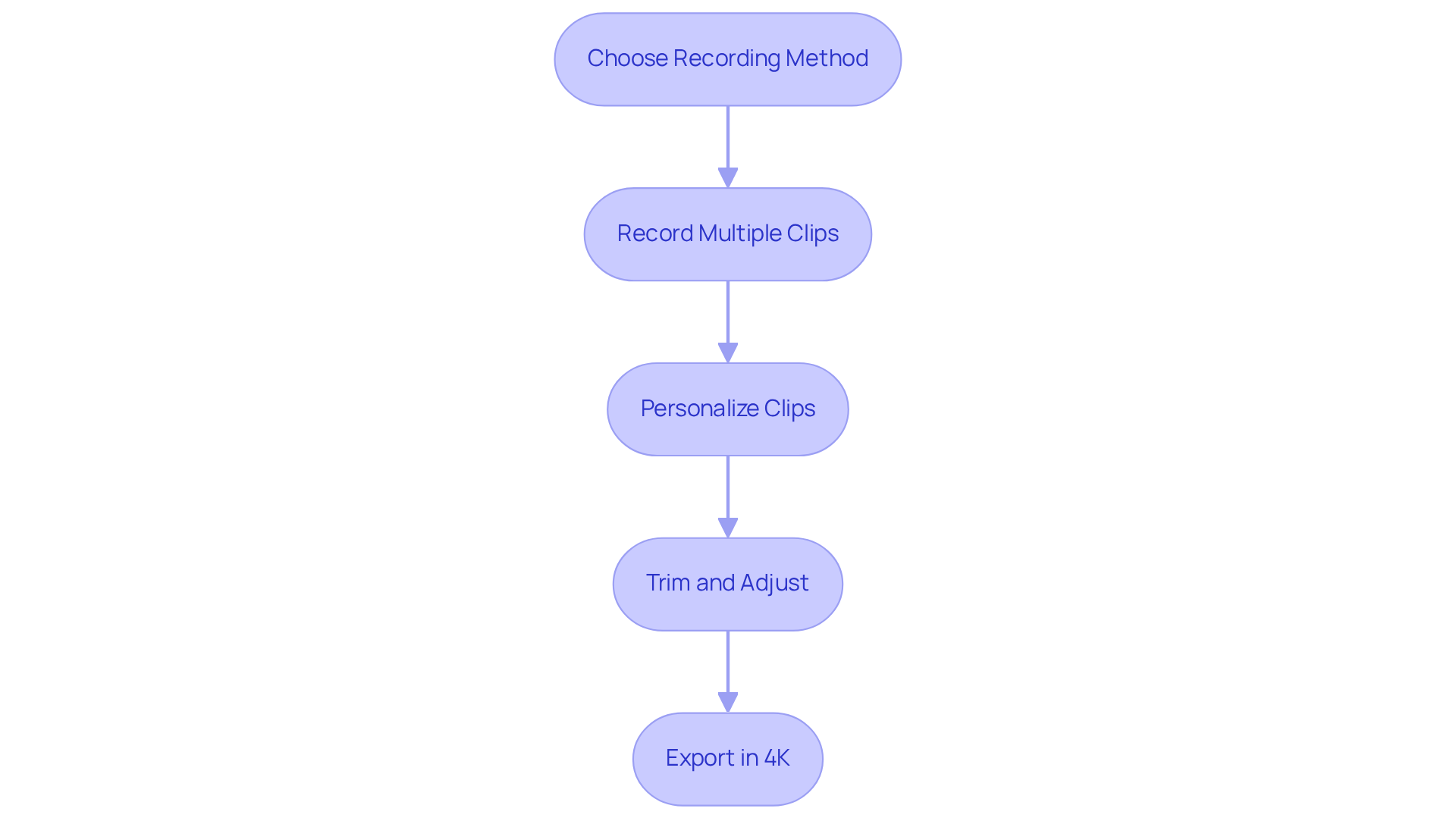 Follow the arrows through each step of the video creation process — from choosing how to record to exporting your final product in high quality. Each box highlights an important action to help you create engaging video content.